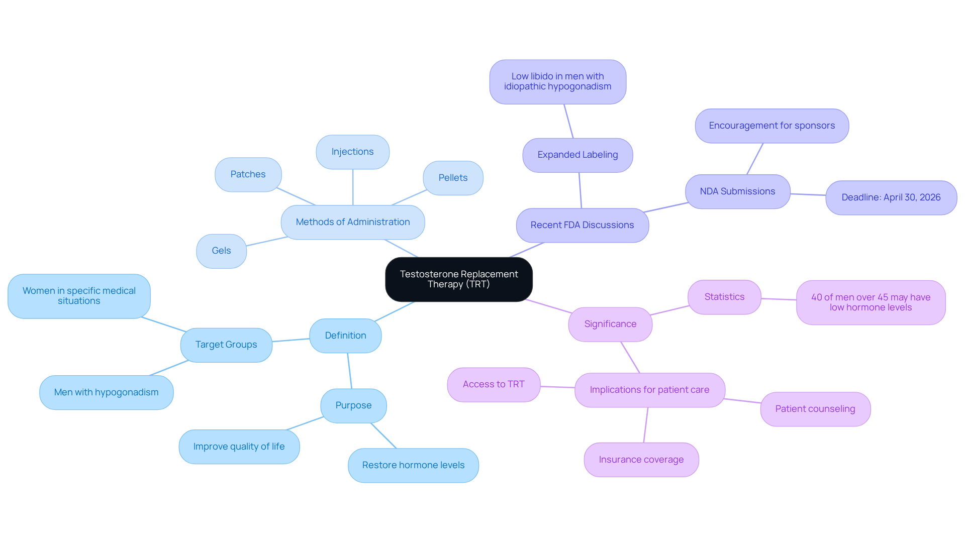 This mindmap illustrates the key aspects of TRT. Start at the center with the definition, then explore how it works, recent regulatory changes, and its importance for individuals dealing with low hormone levels.