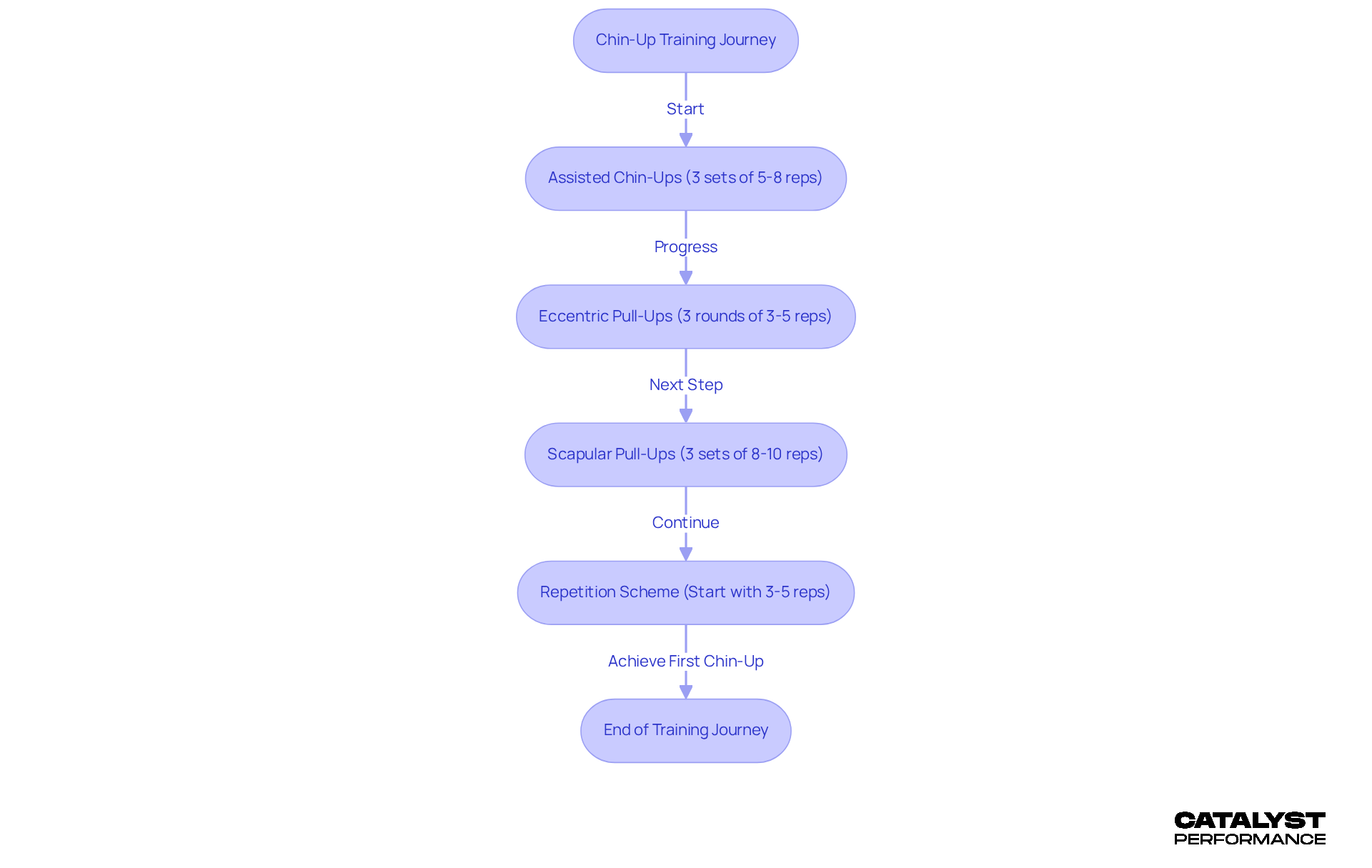 Follow the arrows to see how each exercise leads to the next. Each box represents a step in your training journey, helping you build strength and confidence for your first chin-up. Follow the arrows to see how each exercise leads to the next. Each box represents a step in your training journey, helping you build strength and confidence for your first chin-up.