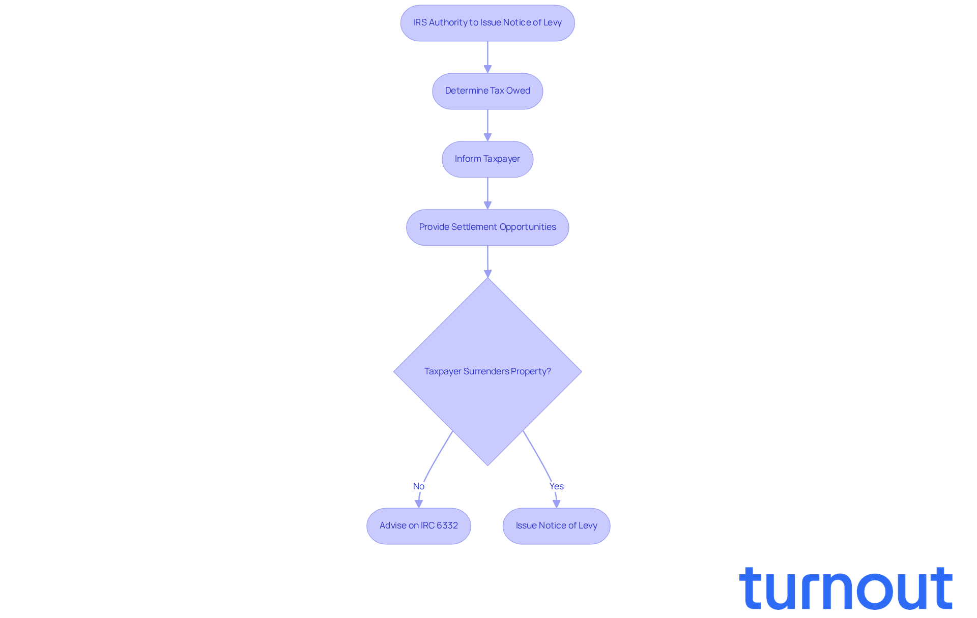 This flowchart outlines the steps the IRS takes before issuing a notice of levy. Each box represents a step in the process, and the arrows show how one step leads to the next. Follow the flow to understand what happens if you owe taxes and how the IRS communicates with you.
