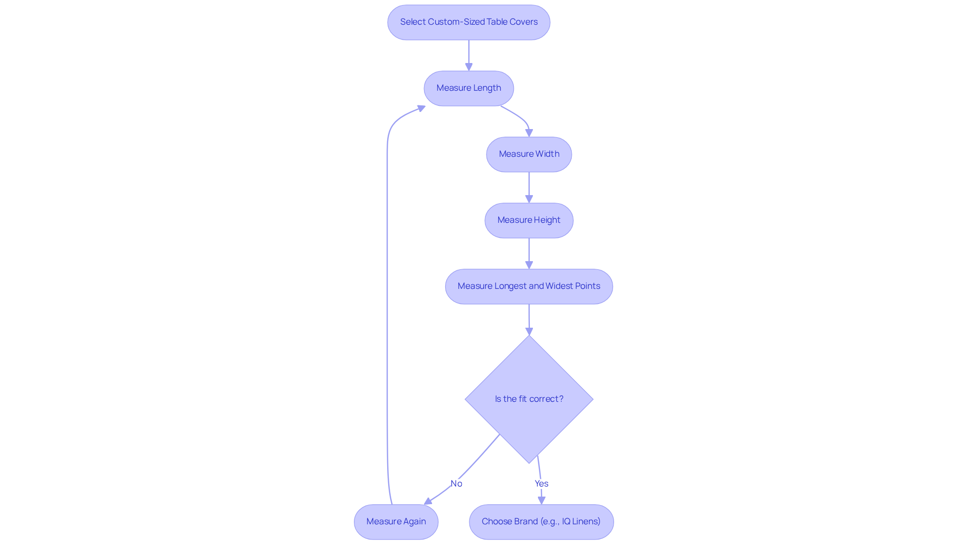 Follow the arrows to see how to measure and select the right table covers. Each step is crucial for ensuring a snug fit that enhances your event's look and functionality.