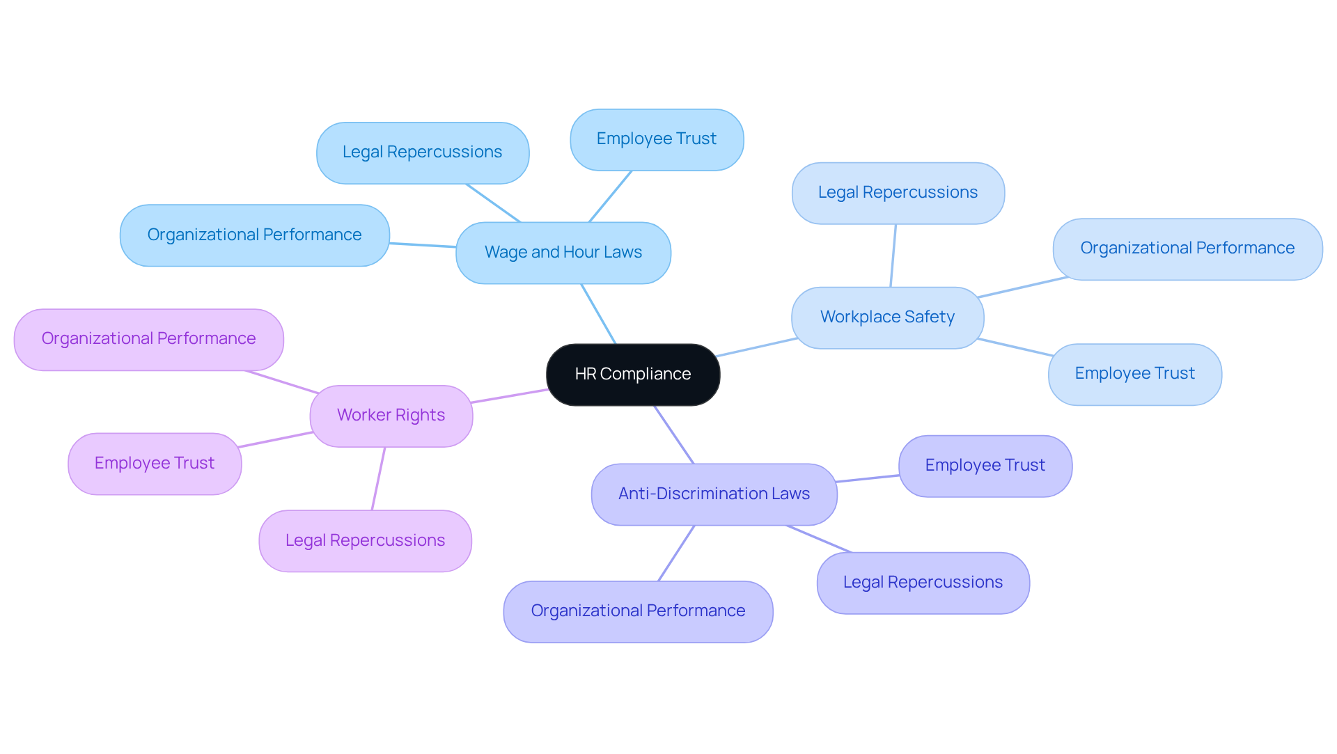 The central node represents HR compliance, while the branches show different aspects that are crucial for organizations. Each branch highlights how compliance impacts the workplace, helping to visualize the importance of adhering to regulations.