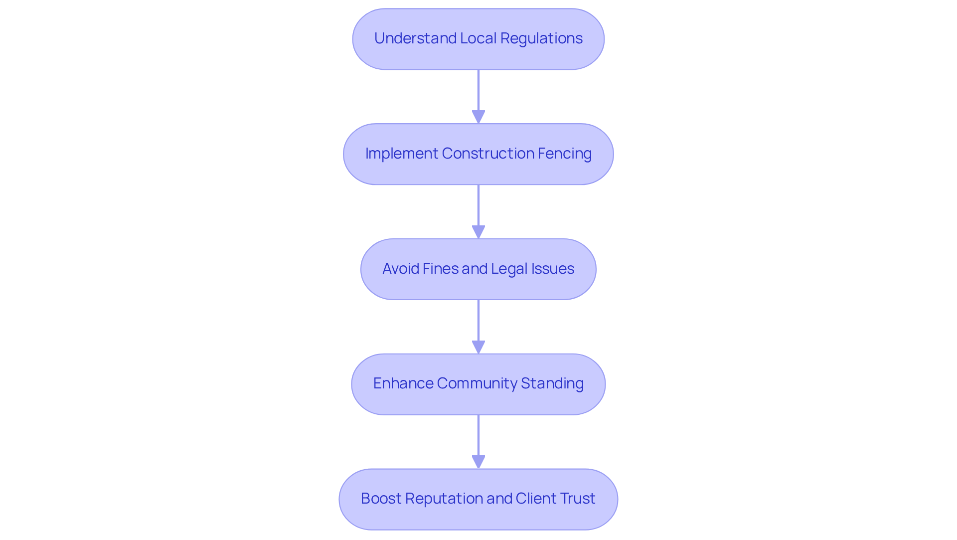 Follow the arrows to see how understanding regulations leads to implementing fencing, which helps avoid fines and enhances your reputation in the community.