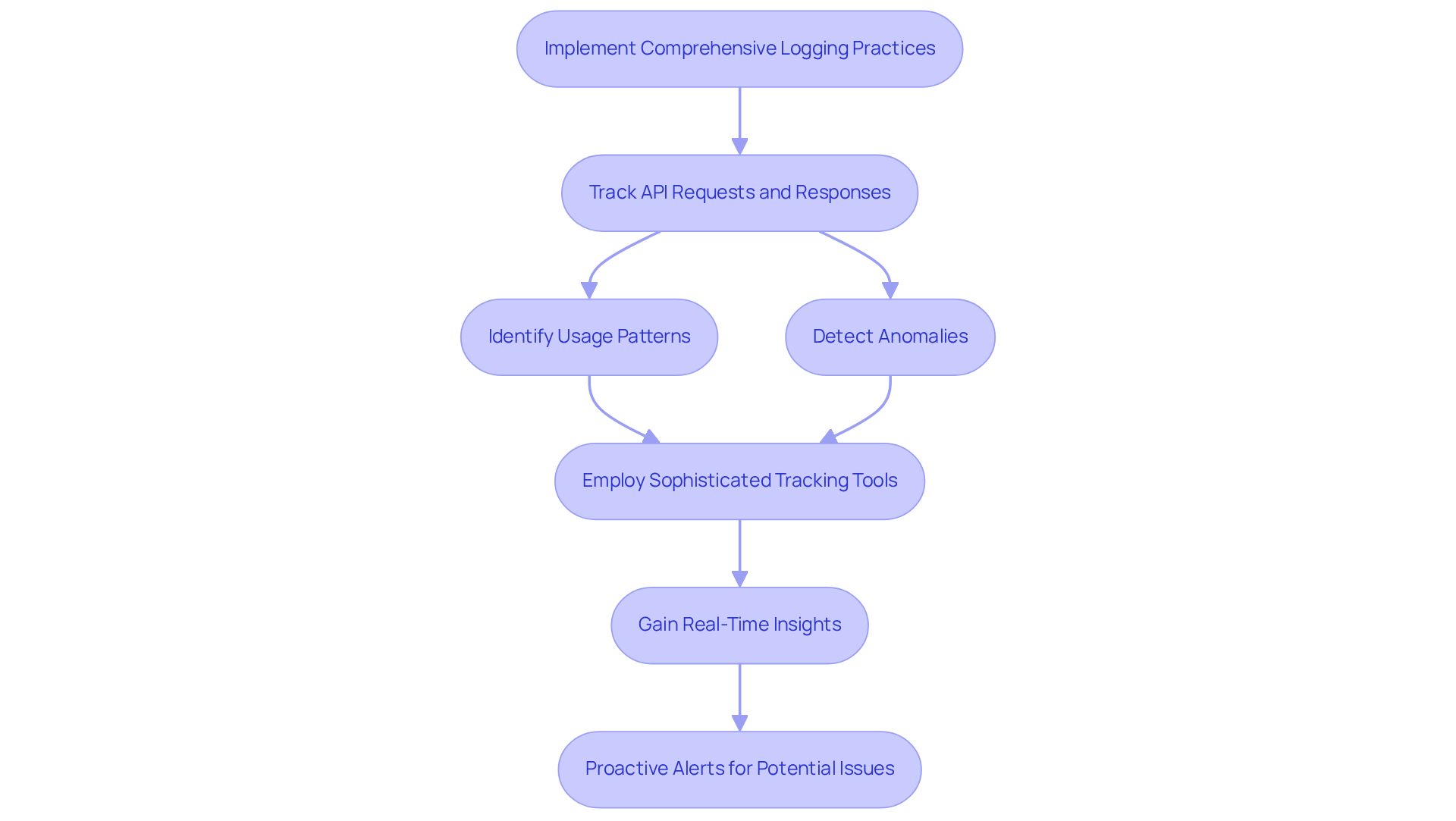 Each step in the flowchart represents a crucial action in the logging and monitoring process. Follow the arrows to see how each action leads to improved API reliability and performance.