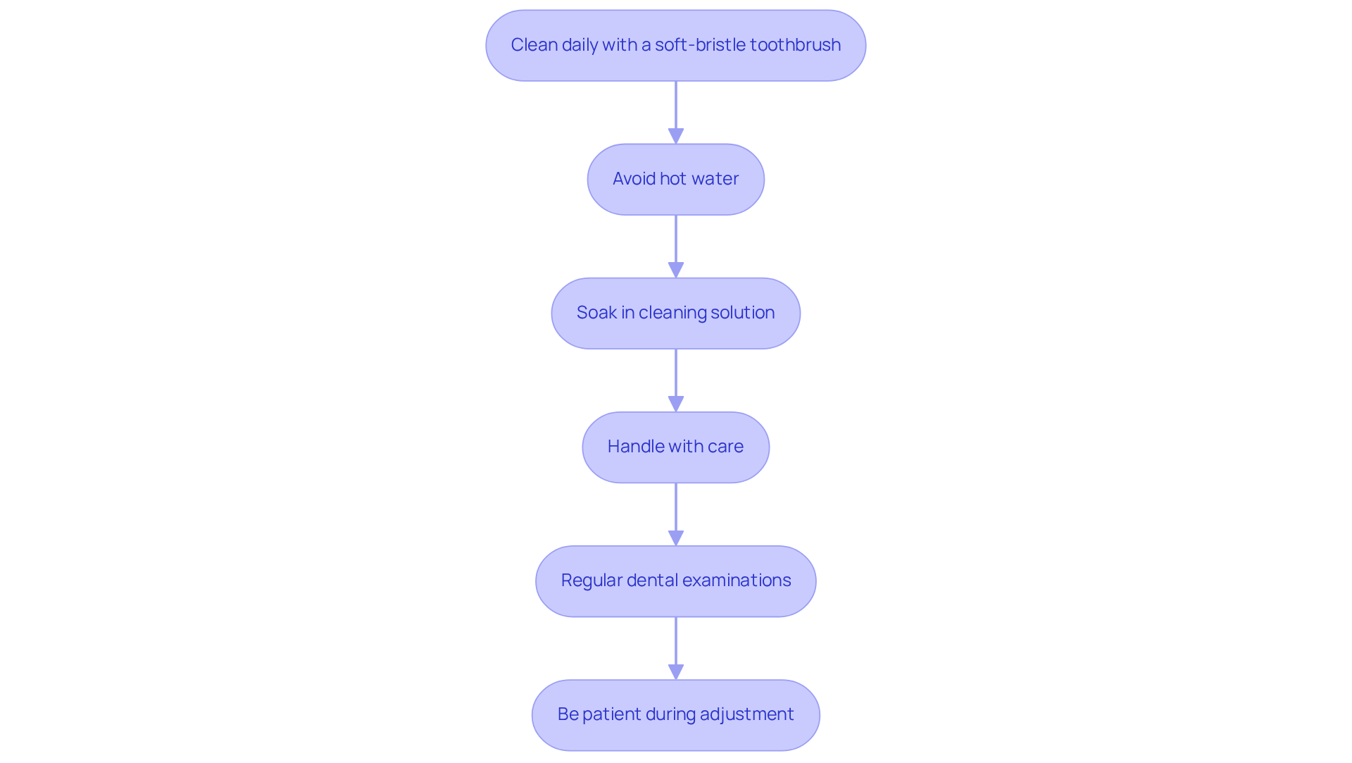 Follow the arrows to see the essential steps for taking care of your partial dentures. Each box represents a specific action that will help keep your appliances clean and comfortable.