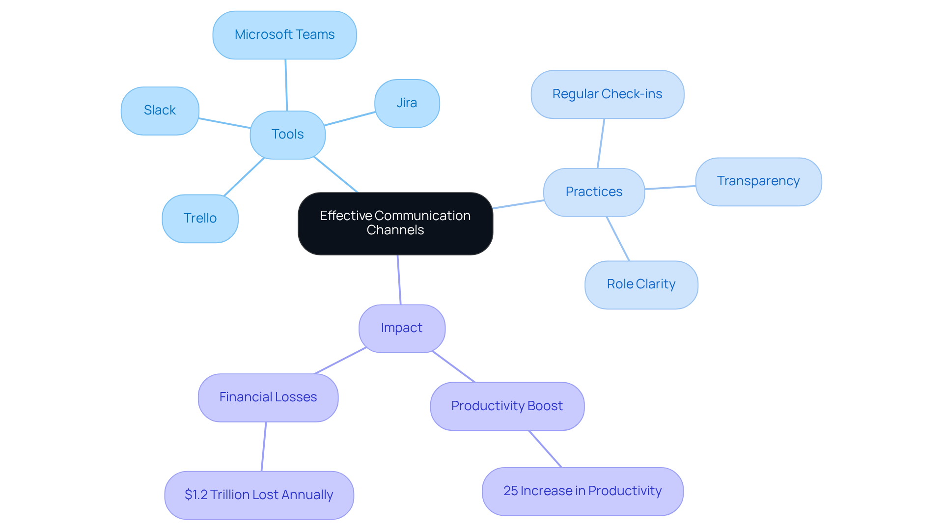 The central idea is about communication channels. Each branch represents different tools, practices, or impacts, helping you see how they all connect to improve outsourcing partnerships. The central idea is about communication channels. Each branch represents different tools, practices, or impacts, helping you see how they all connect to improve outsourcing partnerships.
