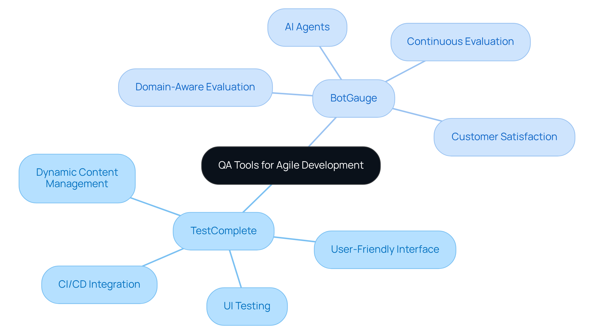 The central node represents the main topic of QA tools, while the branches show the specific features and benefits of each tool. This layout helps you understand how each tool contributes to agile software development.