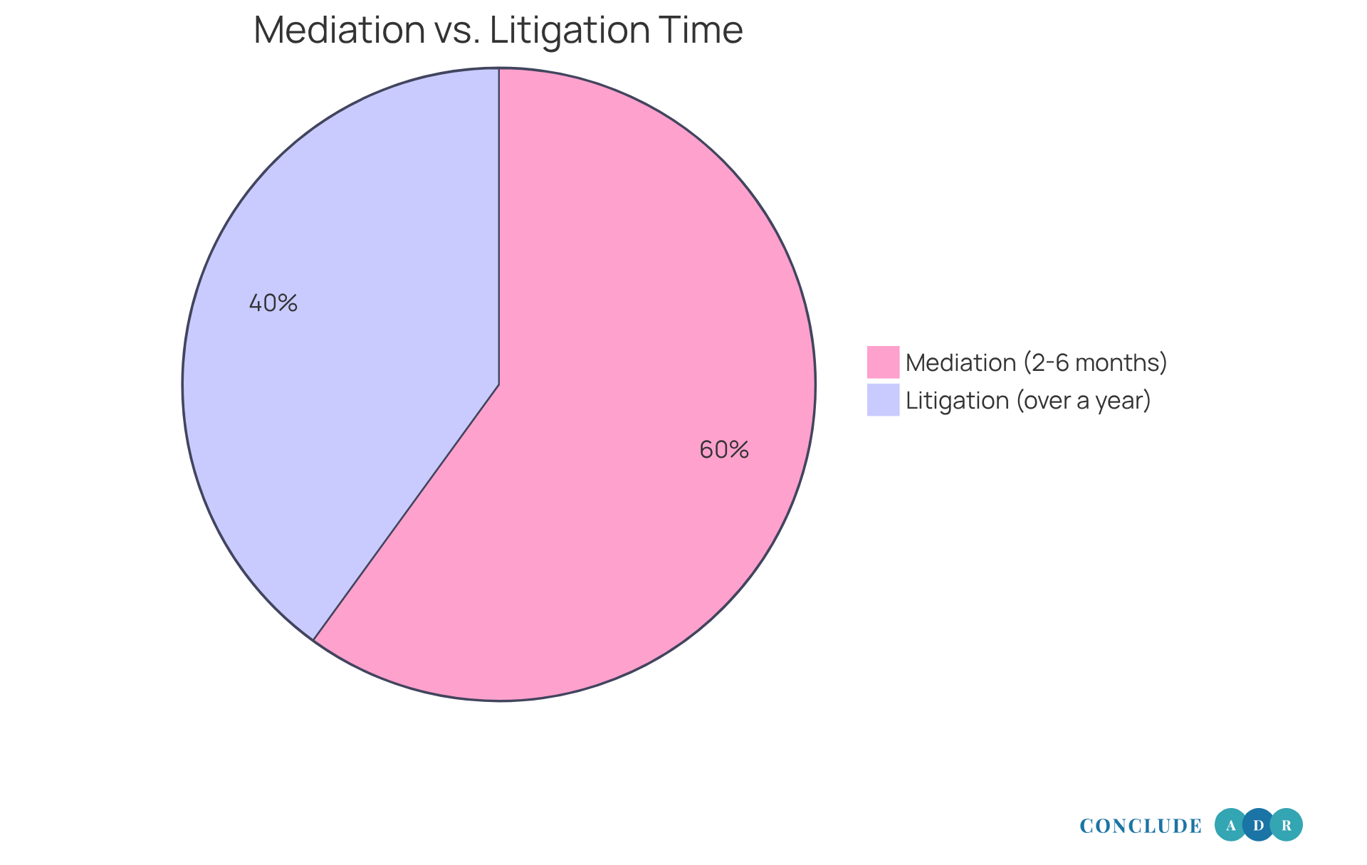 The green segment shows how quickly mediation can resolve disputes (2 to 6 months), while the red segment illustrates the lengthy process of litigation (over a year). The larger the segment, the longer the process takes.