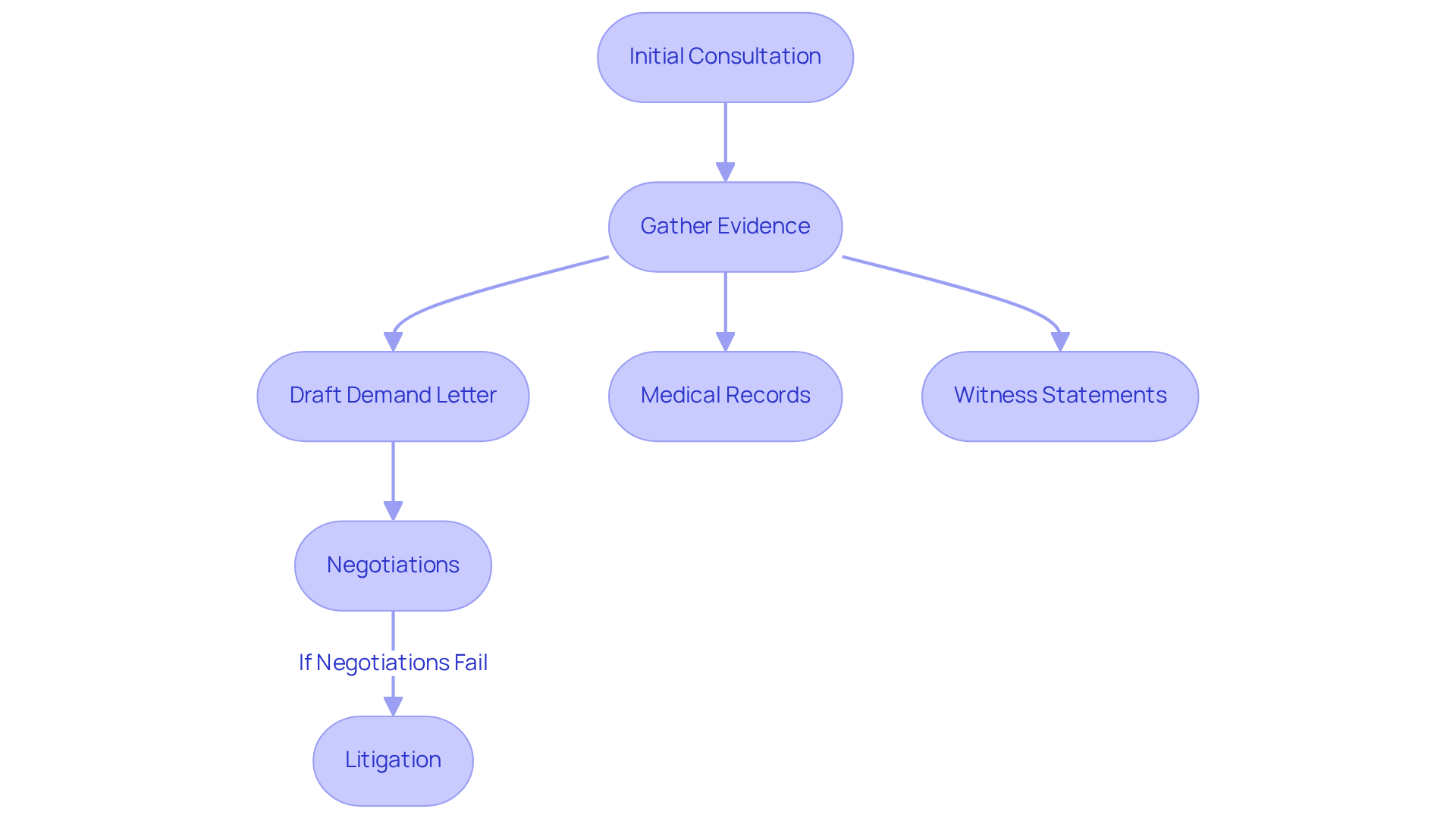 This flowchart outlines the steps you need to take in a personal injury case. Start with the initial consultation, then gather evidence, draft a demand letter, negotiate, and if necessary, proceed to litigation. Each step is connected, showing how they lead to the next. This flowchart outlines the steps you need to take in a personal injury case. Start with the initial consultation, then gather evidence, draft a demand letter, negotiate, and if necessary, proceed to litigation. Each step is connected, showing how they lead to the next.
