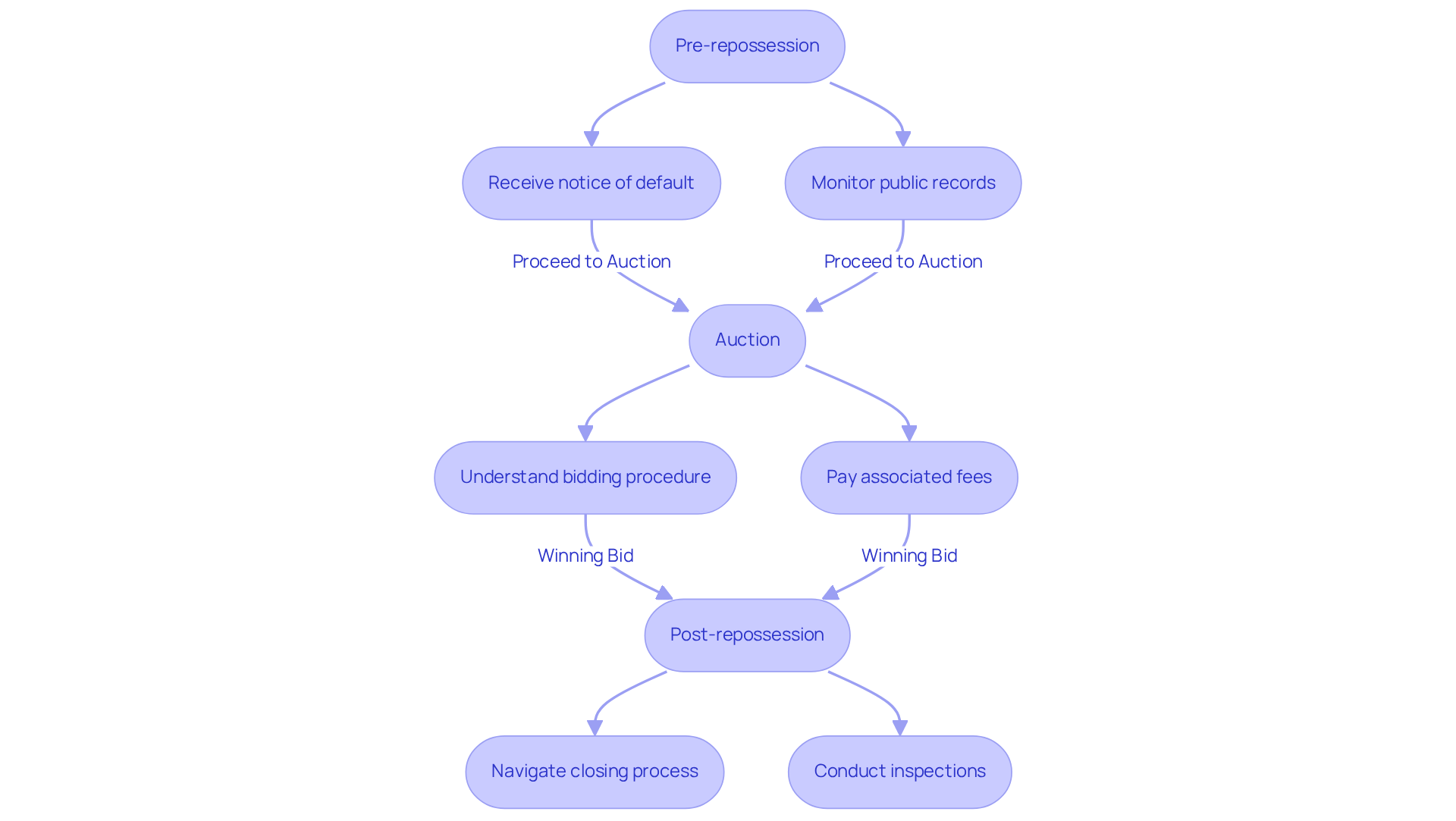 Each box represents a stage in the foreclosure process. Follow the arrows to see how each stage leads to the next, and check the actions listed under each stage to understand what you need to do.
