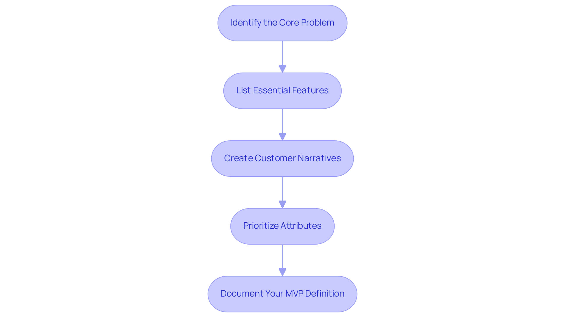 Each box represents a step in the MVP development process. Follow the arrows to see how to move from one step to the next, starting with identifying the core problem and ending with documenting your MVP.