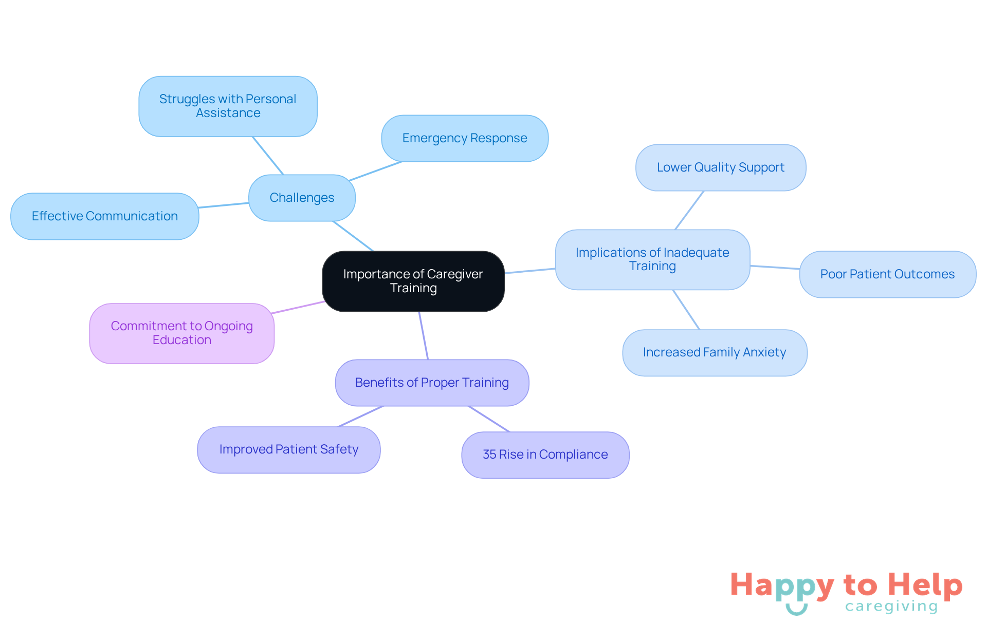 The central node represents the core idea of caregiver training, while the branches illustrate the various challenges, implications, benefits, and commitments related to training. Each branch helps visualize how these elements connect to the main theme.