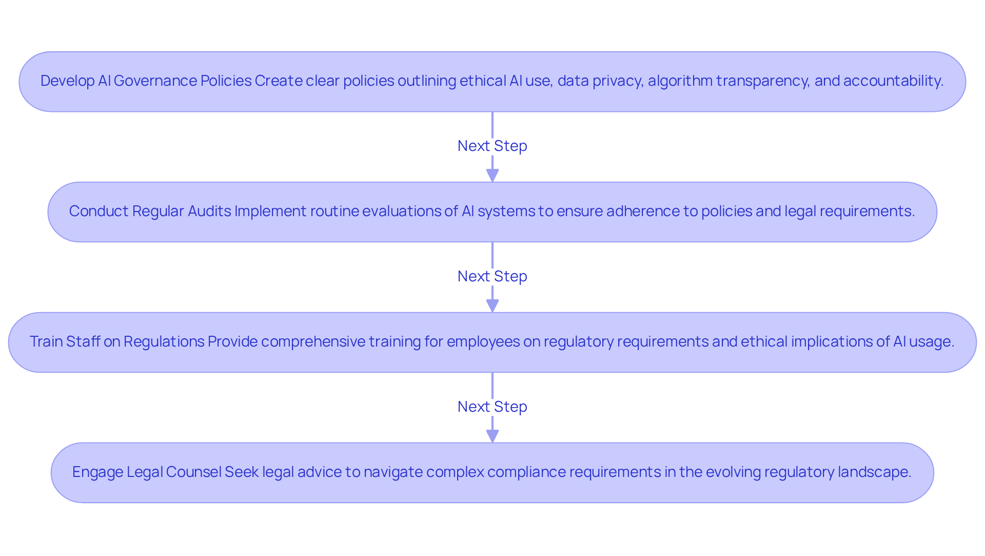 Each box represents a crucial step in ensuring compliance with AI regulations. Follow the arrows to see the order in which these steps should be taken to establish a robust governance framework. Each box represents a crucial step in ensuring compliance with AI regulations. Follow the arrows to see the order in which these steps should be taken to establish a robust governance framework.