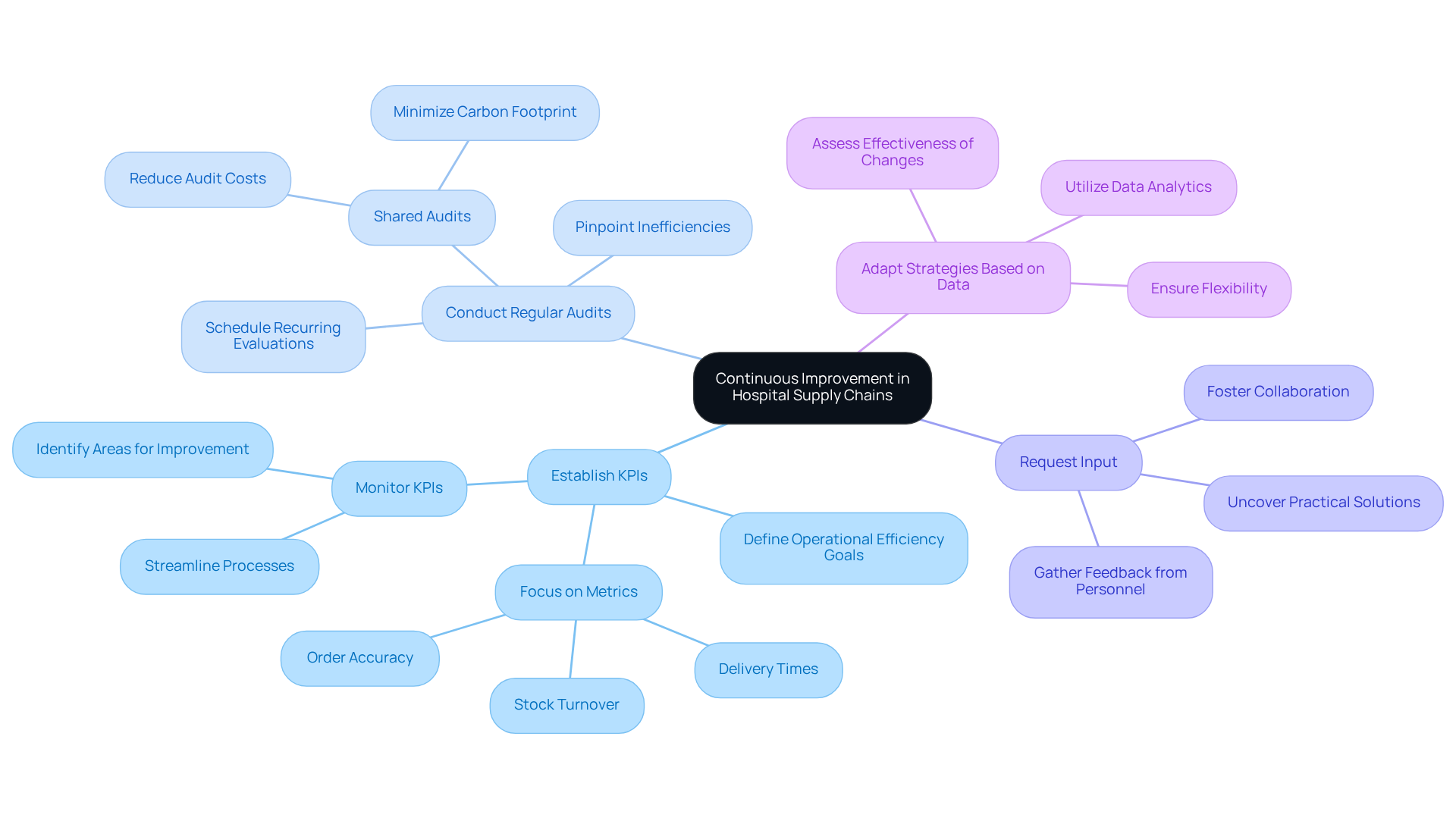 The central node represents the main goal of continuous improvement, while each branch shows a different strategy. Follow the branches to see specific actions that can help enhance hospital supply chains.