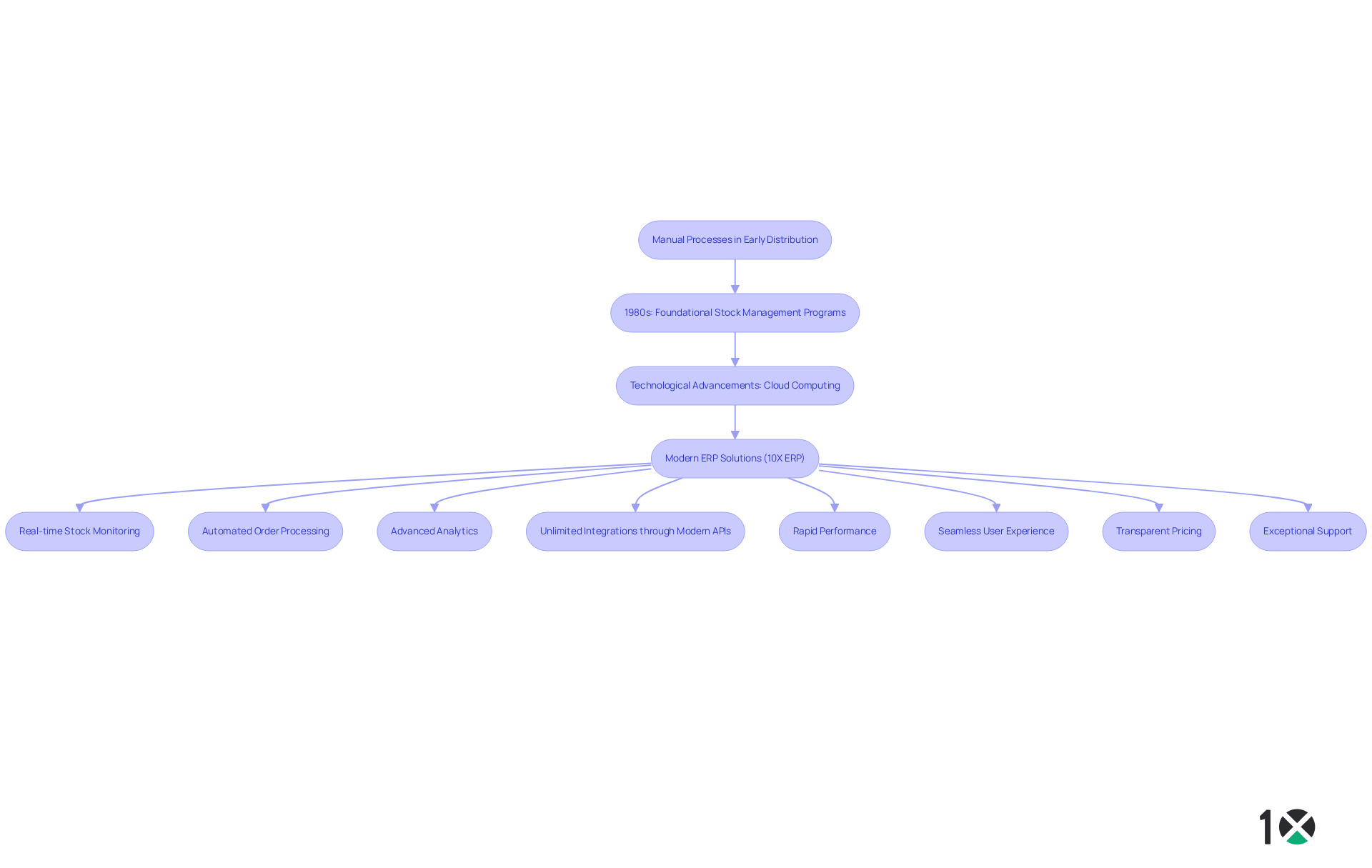 Follow the arrows to see how wholesale software has evolved over time, from early manual methods to sophisticated ERP solutions, and discover the features that make modern systems so effective. Follow the arrows to see how wholesale software has evolved over time, from early manual methods to sophisticated ERP solutions, and discover the features that make modern systems so effective.