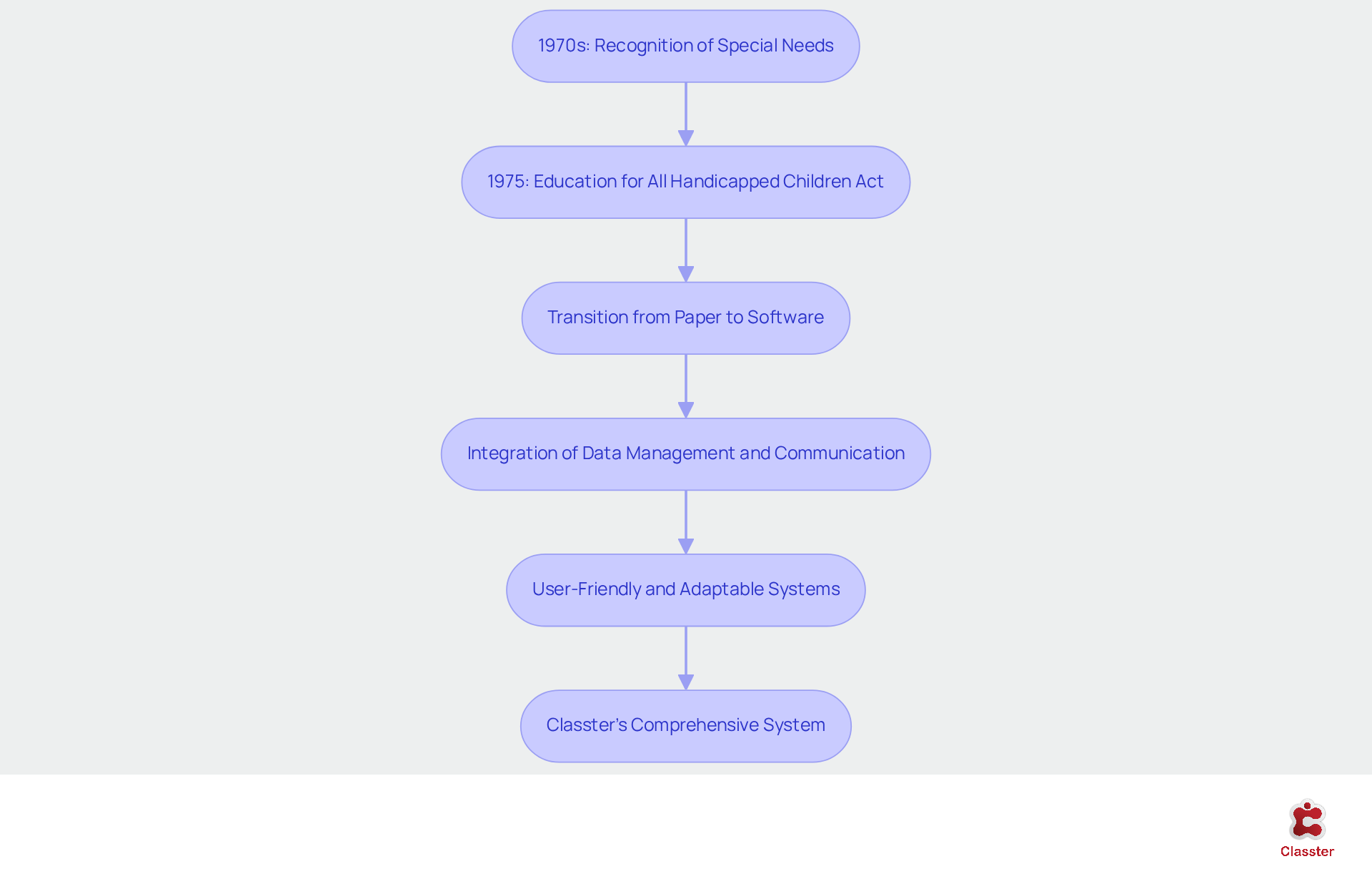 Each box represents a significant milestone in the development of special education management systems. Follow the arrows to see how each event builds on the previous one, illustrating the journey towards improved educational services for individuals with disabilities.