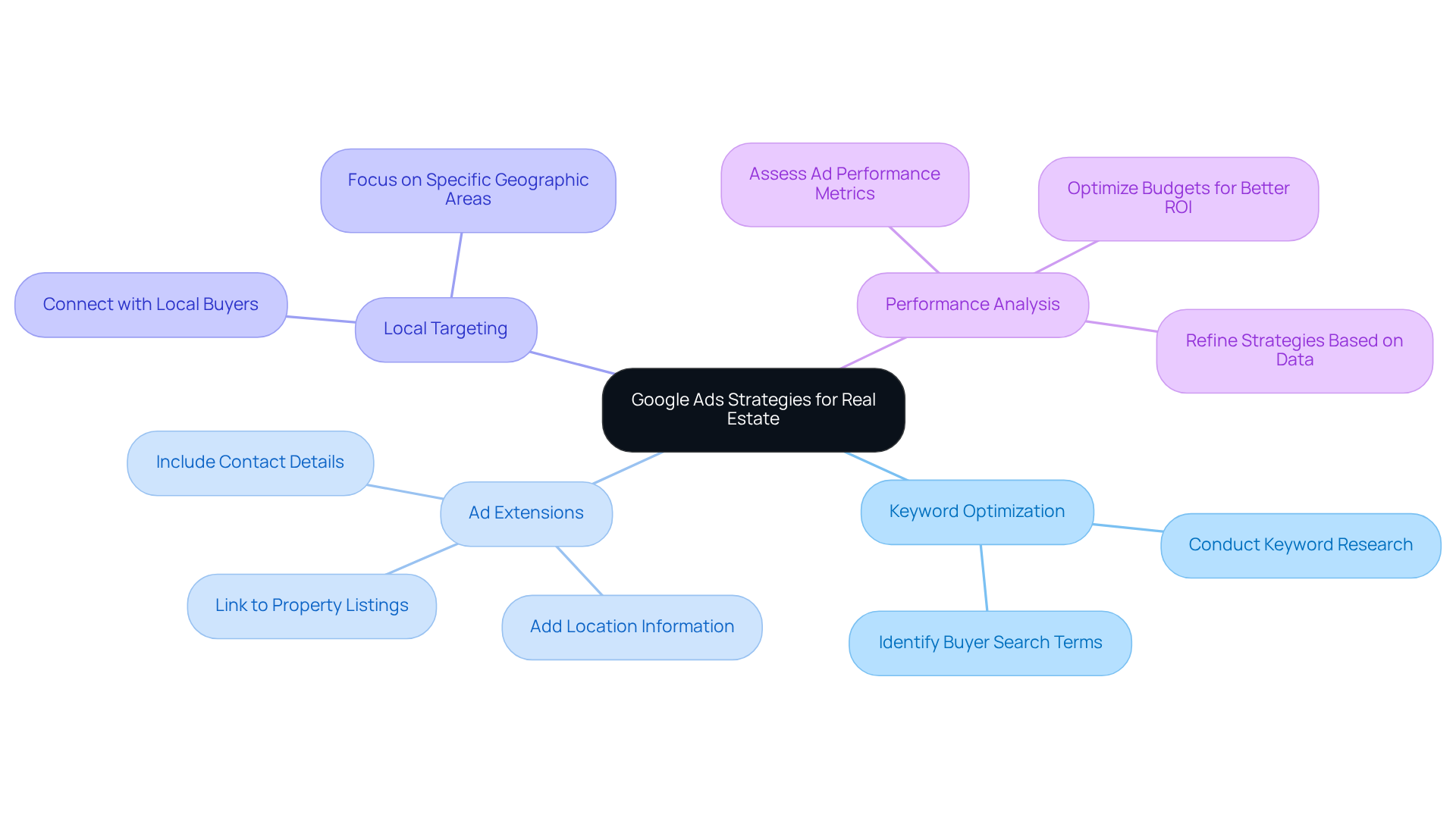 Start at the center with the main topic of Google Ads strategies, then follow the branches to explore each strategy and its specific actions. Each color represents a different strategy, making it easy to navigate.