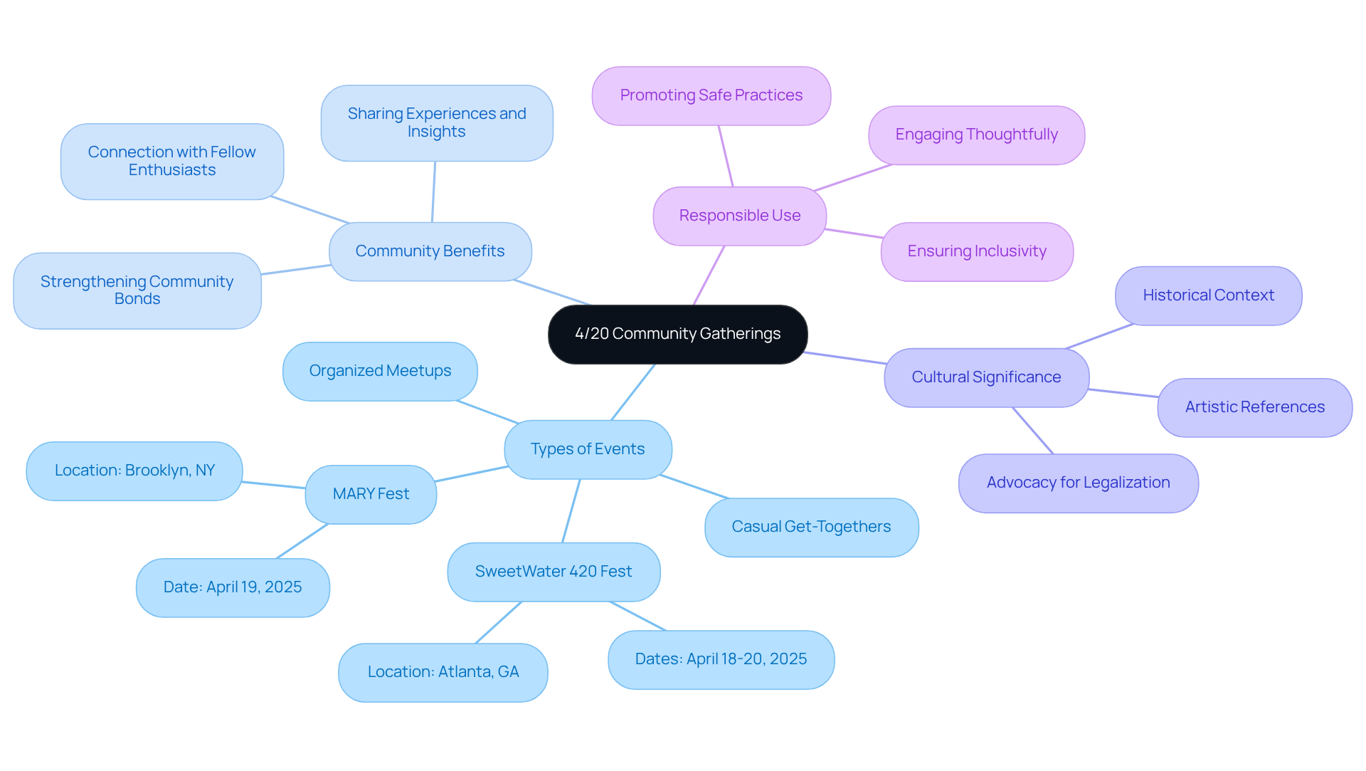 This mindmap shows the various aspects of 4/20 celebrations. Start in the center with the main theme, then follow the branches to see the types of events and their benefits, along with reminders for responsible engagement. This mindmap shows the various aspects of 4/20 celebrations. Start in the center with the main theme, then follow the branches to see the types of events and their benefits, along with reminders for responsible engagement.