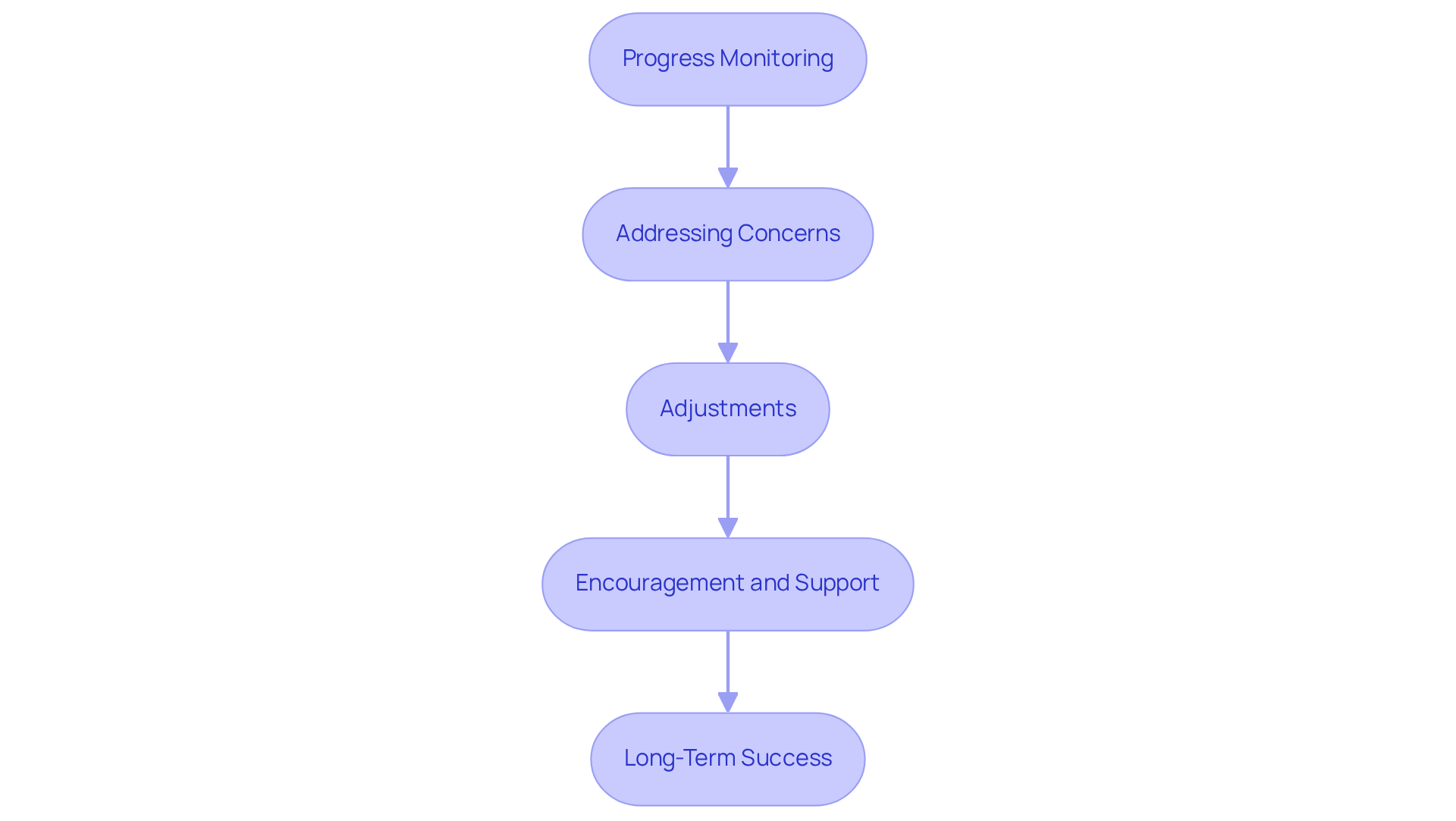 Each box in the flowchart represents a crucial part of the follow-up process. Follow the arrows to see how each step supports your child's orthodontic treatment and contributes to their overall success. Each box in the flowchart represents a crucial part of the follow-up process. Follow the arrows to see how each step supports your child's orthodontic treatment and contributes to their overall success.
