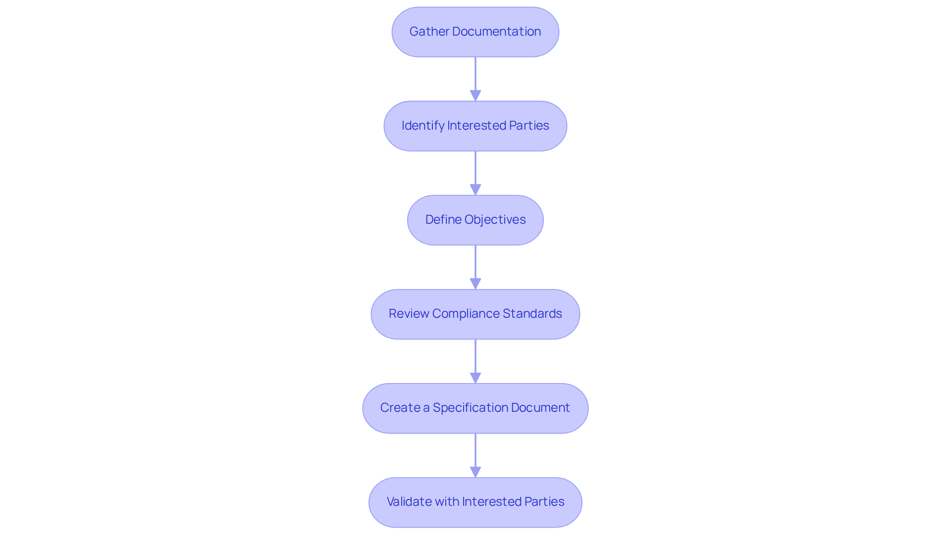 This flowchart outlines the steps to create effective program specifications. Start at the top with 'Gather Documentation' and follow the arrows down to see how each step leads to the next, ensuring a thorough and organized approach to program development.
