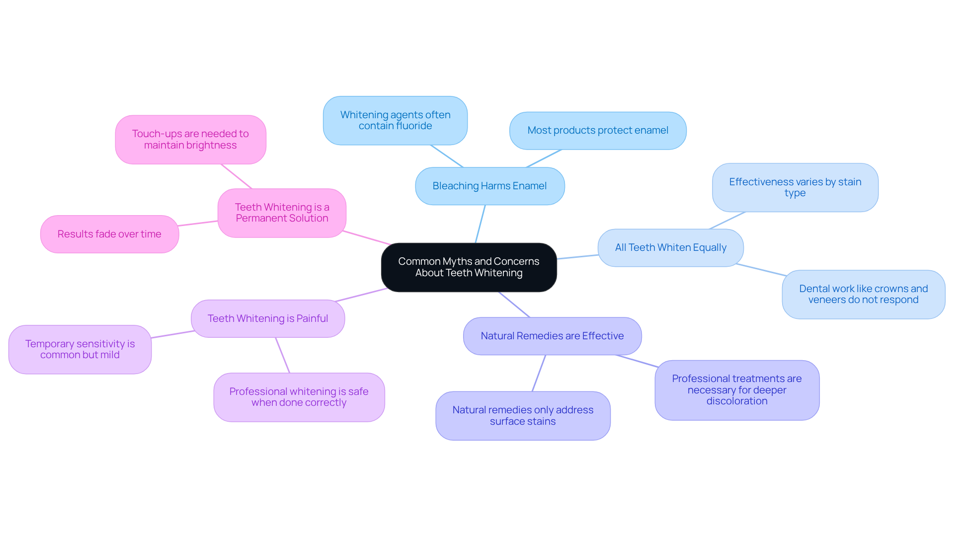 This mindmap helps you navigate common misconceptions about teeth whitening. Start at the center with the main topic, then explore each myth and its clarification. The branches show how each myth is connected to the truth, making it easier to understand the facts behind teeth whitening.