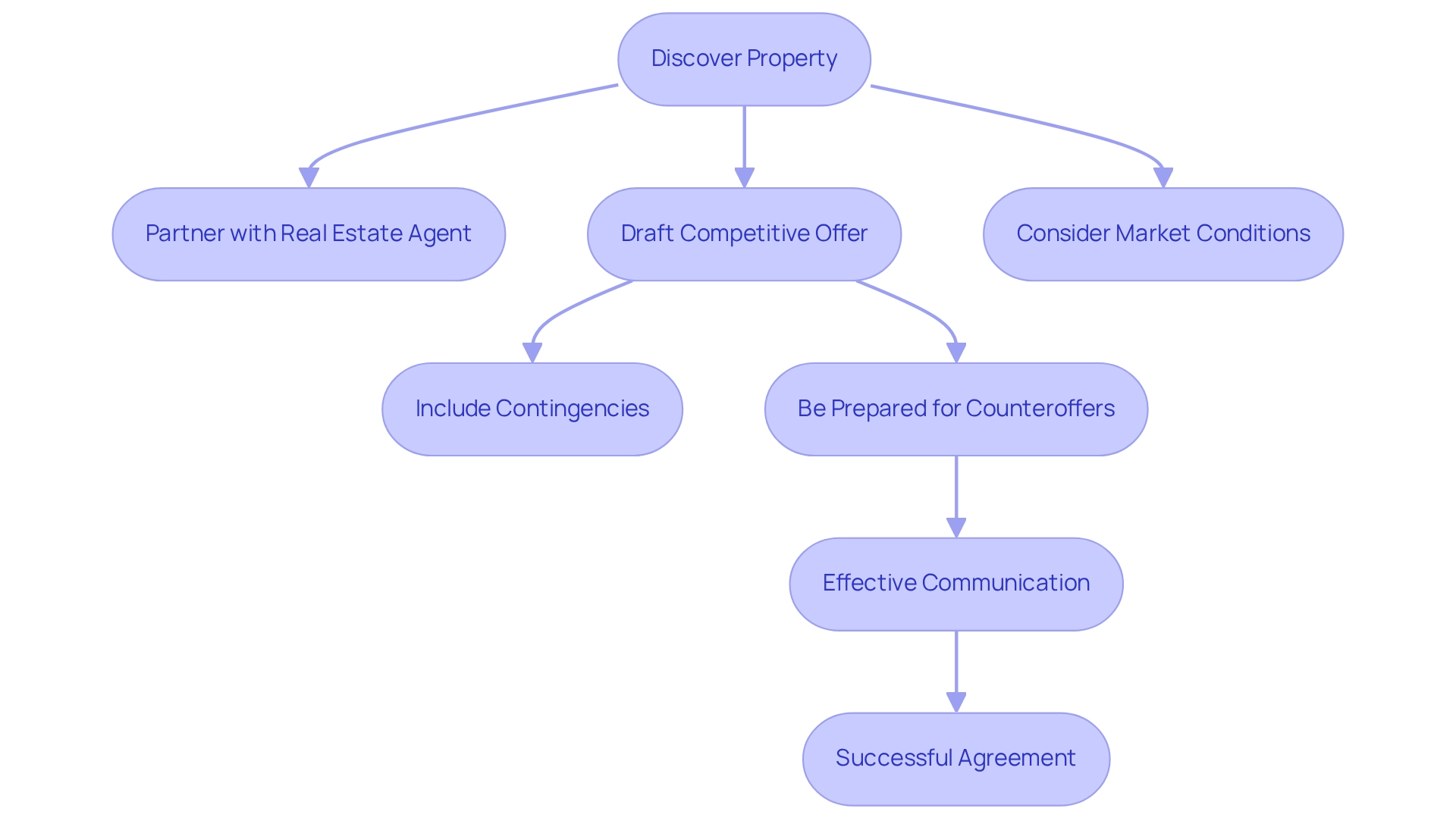 Follow the flow from discovering a property to negotiating offers. Each box represents a key step or consideration, guiding you through the process of making your offer.