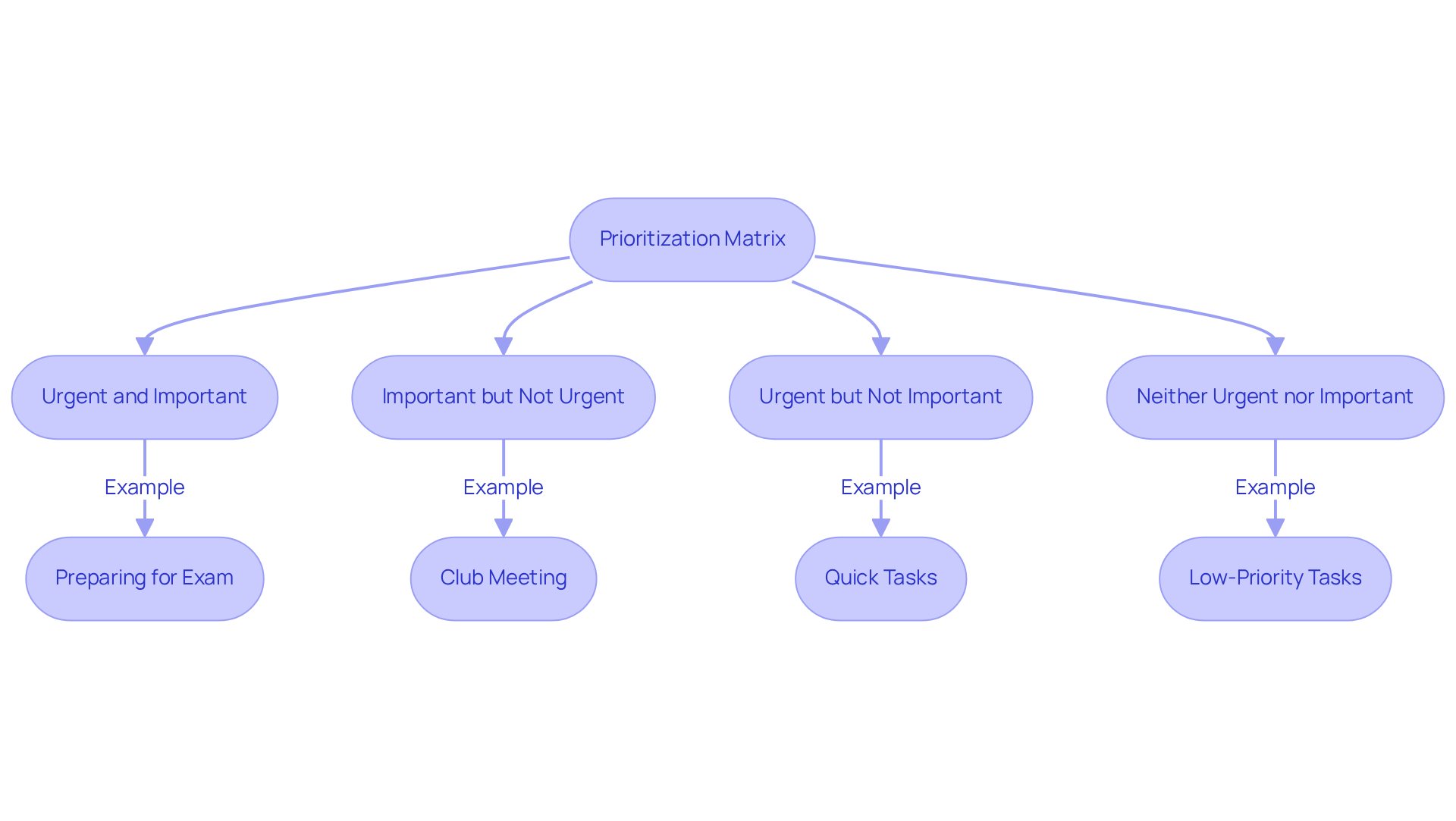 This flowchart shows how to categorize your tasks. Each quadrant helps you decide what to focus on first: tackle urgent and important tasks right away, while less urgent tasks can wait.