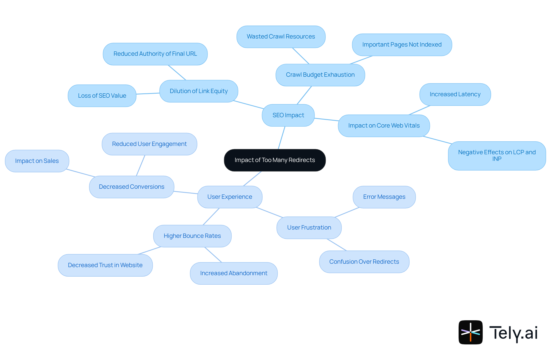 The central node represents the main topic, while the branches show how too many redirects affect SEO and user experience. Each sub-branch provides specific details about these impacts.