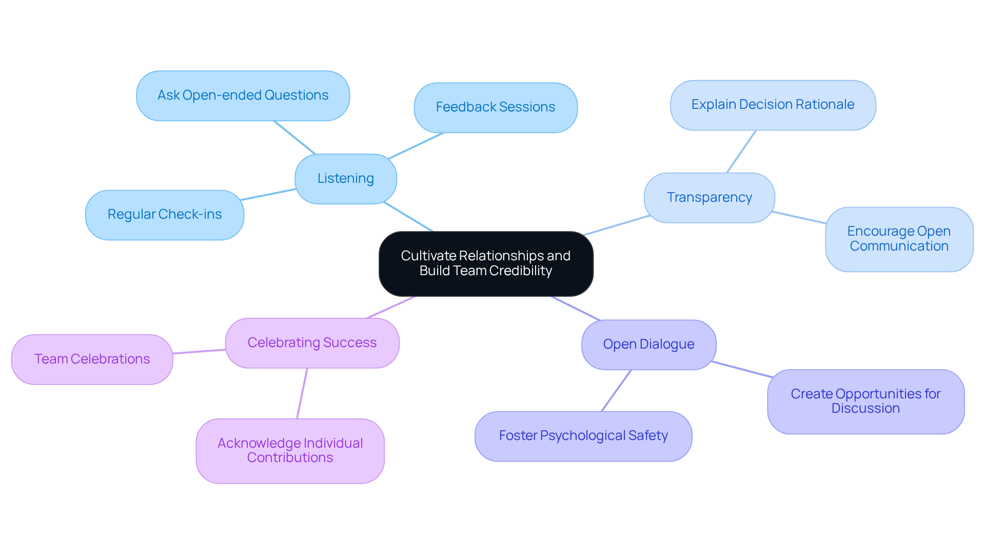 The central idea is about building credibility through relationships. Each branch represents a key strategy, and the sub-branches detail specific actions you can take to implement these strategies.