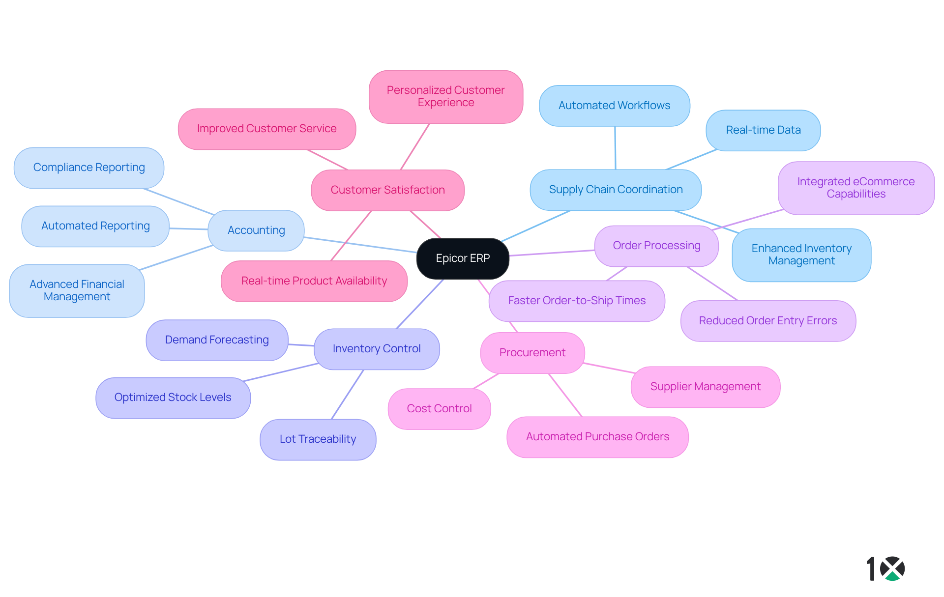 The center represents the Epicor ERP system, and each branch highlights key features. The sub-branches show how these features contribute to better supply chain management and customer satisfaction.