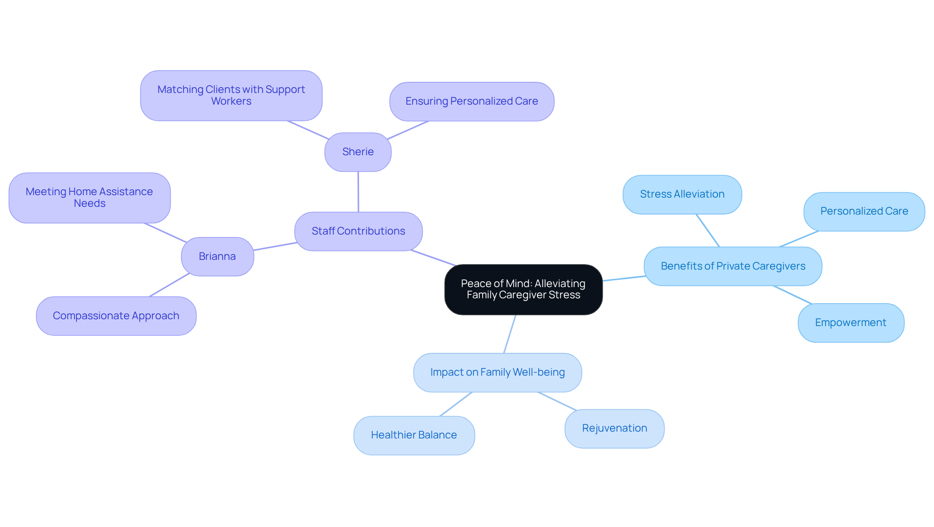 The central node represents the overall theme of caregiver support. Each branch shows how this support benefits families and highlights key staff contributions, making it easy to understand the interconnectedness of these ideas.