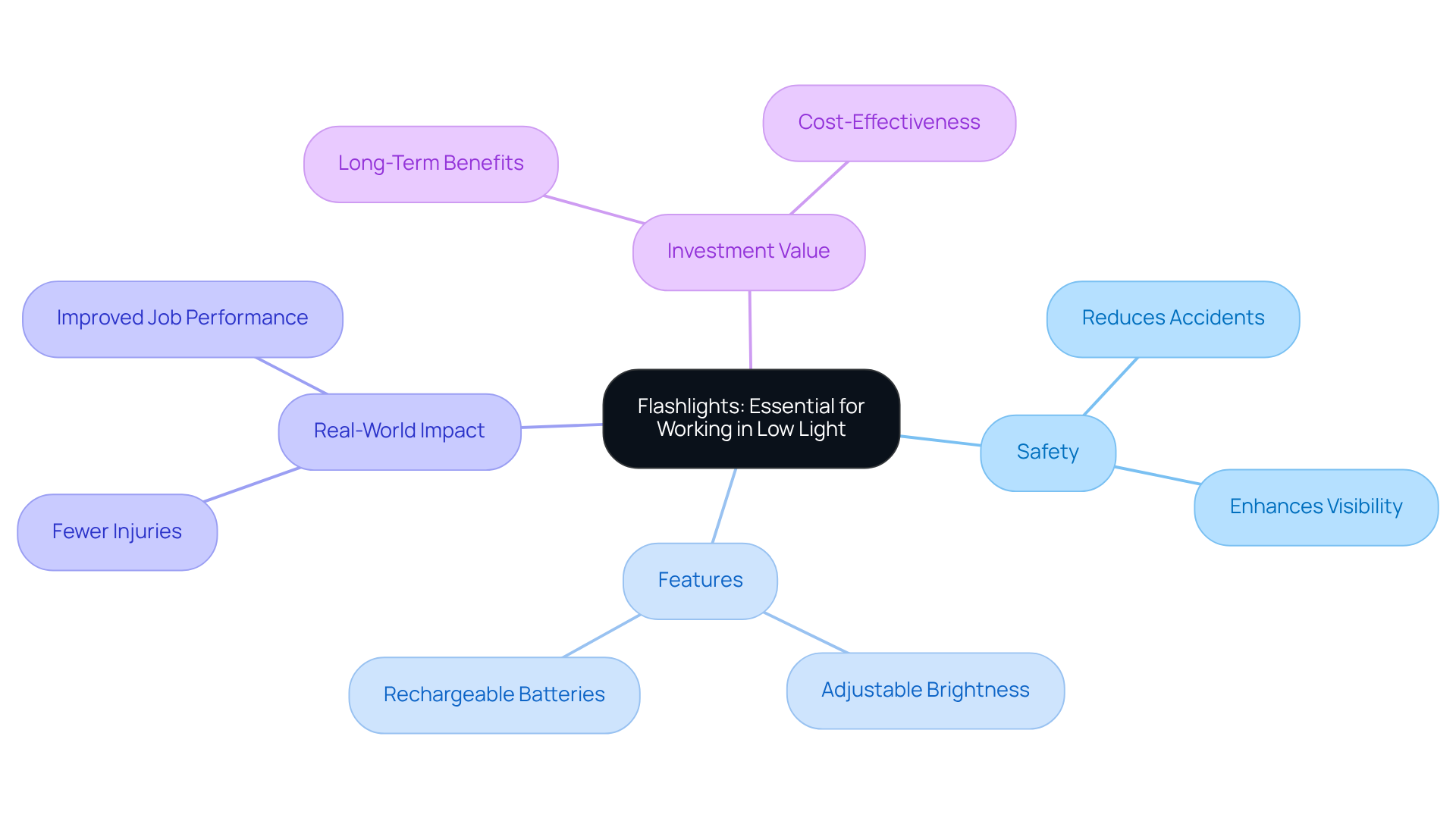 The central node shows the main topic, with branches representing key ideas and sub-branches providing specific details. Each color-coded branch helps you see how different aspects relate to the main concept of flashlight importance.