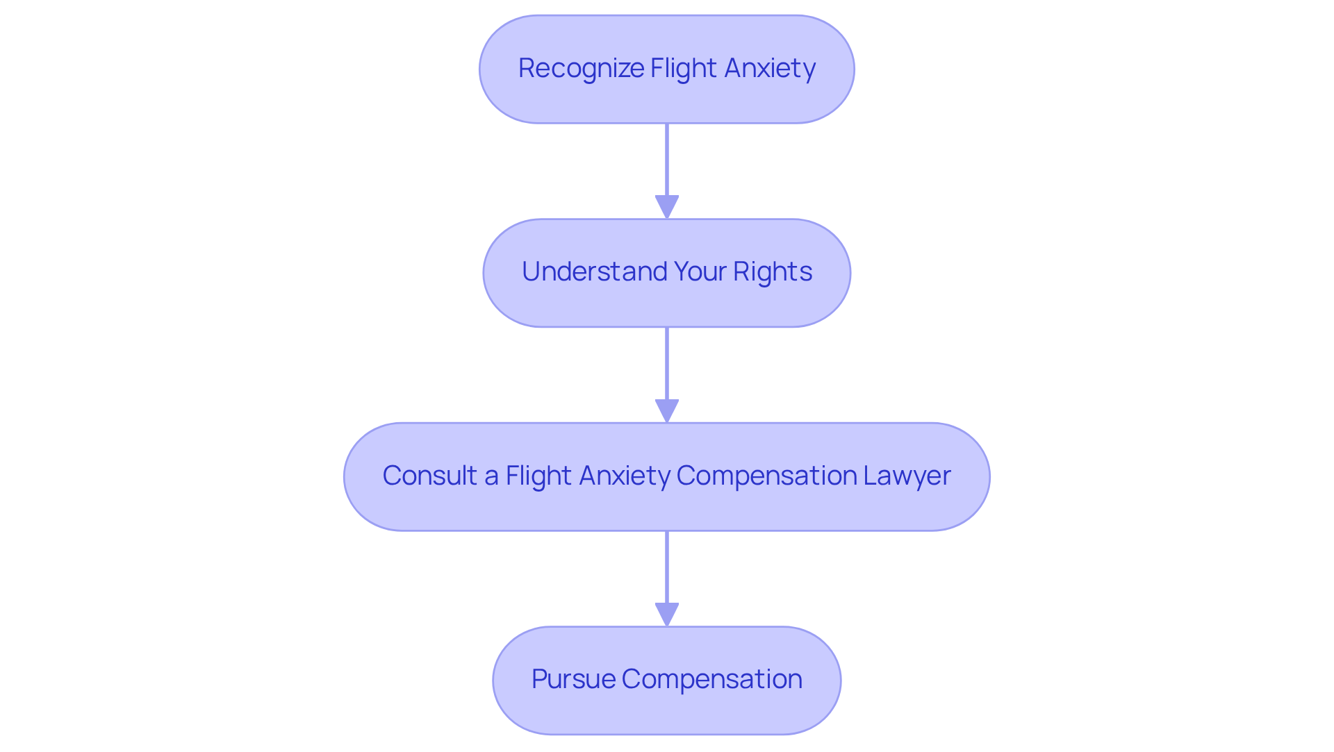 This flowchart guides you through the process of seeking compensation for flight anxiety. Start by recognizing your feelings, then learn about your rights, consult a lawyer, and finally pursue the compensation you deserve.