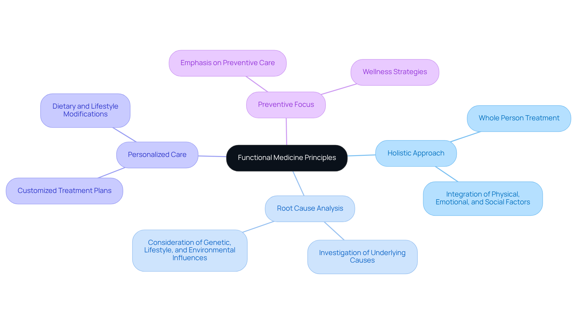 The center represents the main theme of functional medicine. Each branch shows a key principle, and the sub-branches provide more details or examples. This layout helps you see how these principles connect and support a holistic approach to health.