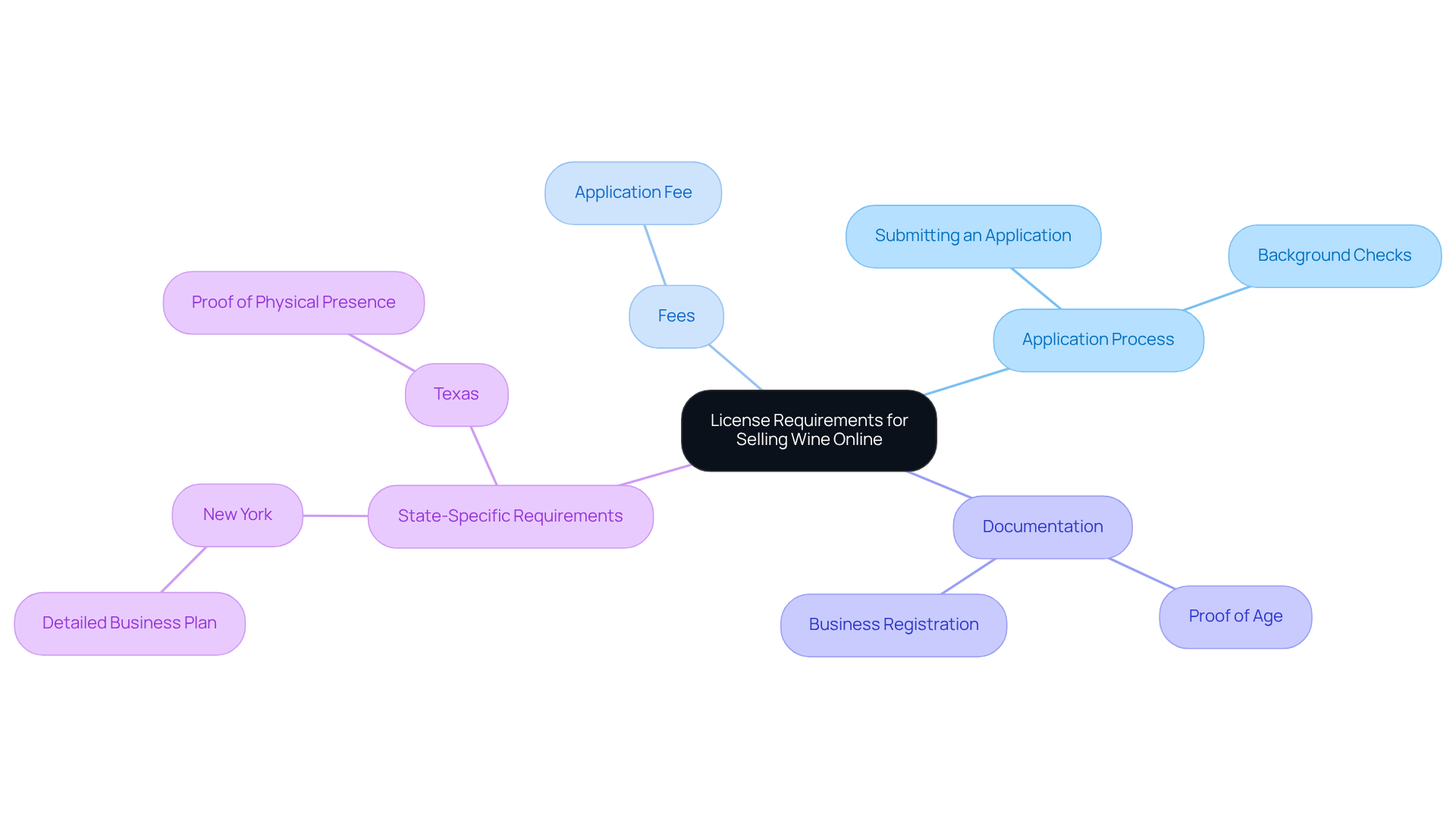 The central node highlights the main topic, while branches connect to the necessary steps and specific state requirements, illustrating the complexity of regulations across different regions.