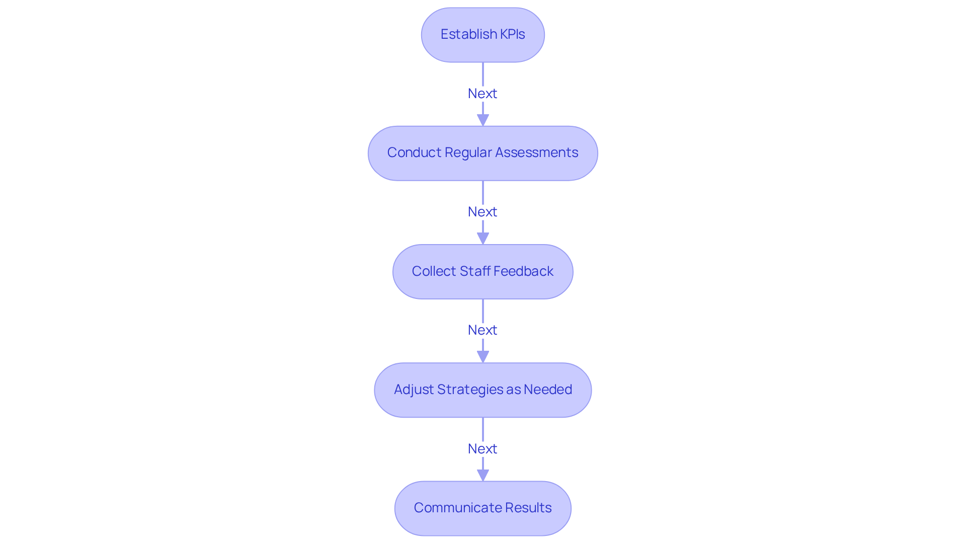Each box represents a step in the process of refining change strategies. Follow the arrows to see how each action leads to the next, helping you understand the flow of measuring and improving your initiatives.