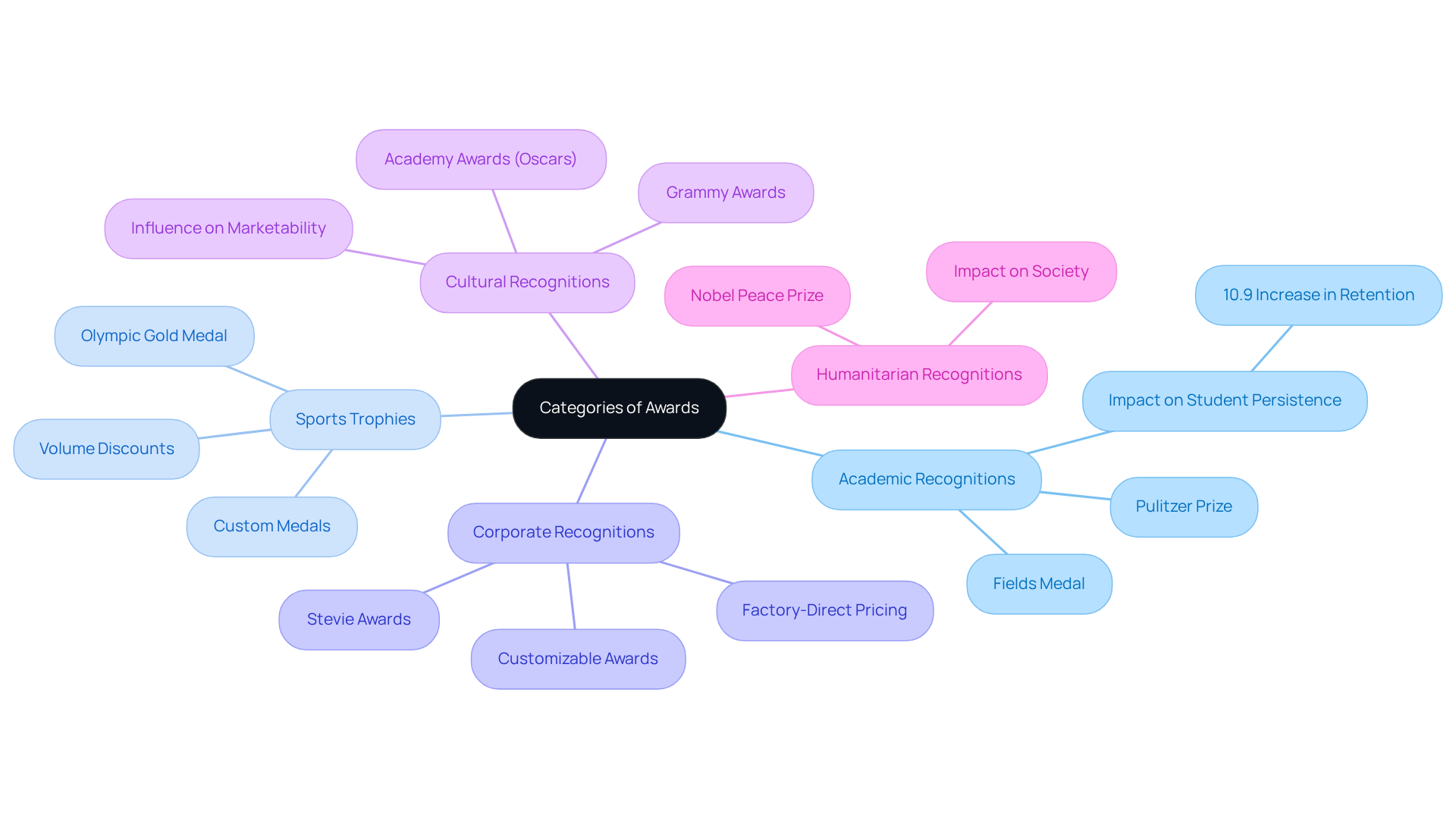 This mindmap starts with the main idea of award categories at the center. Each branch represents a different type of award, and the sub-branches provide details about specific awards and their significance. It's a great way to see how various recognitions are connected and what makes each one special. This mindmap starts with the main idea of award categories at the center. Each branch represents a different type of award, and the sub-branches provide details about specific awards and their significance. It's a great way to see how various recognitions are connected and what makes each one special.