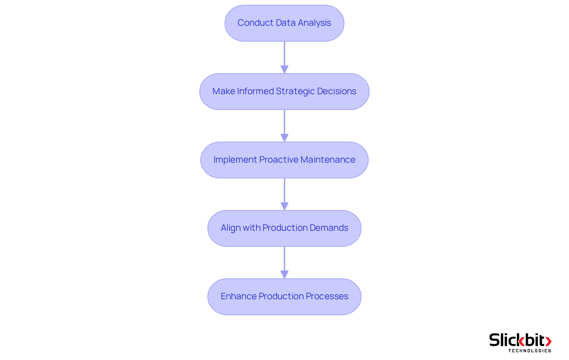 This flowchart outlines the steps organizations should take to enhance asset utilization using MES. Each box represents a crucial action in the process — follow the arrows to see how each step connects to the next.