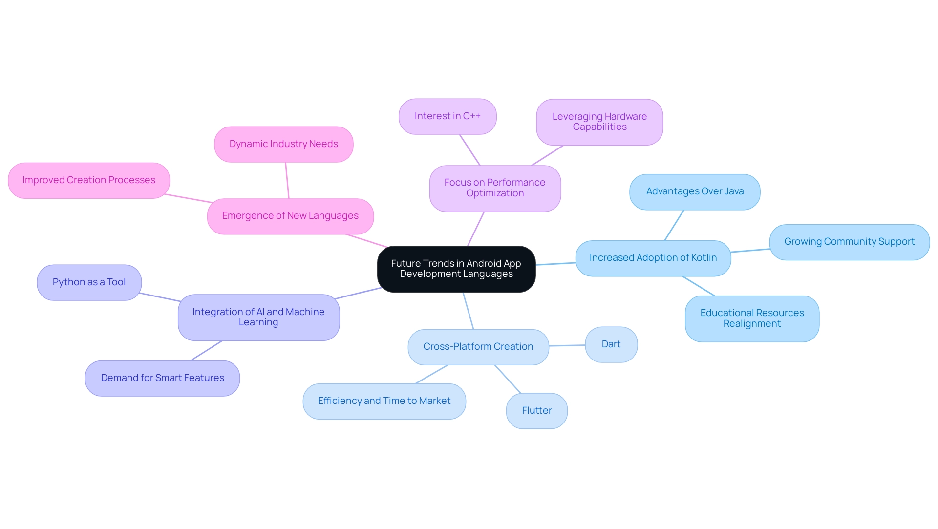 Each branch represents a trend in Android app development, with sub-branches indicating specific languages or frameworks associated with each trend.