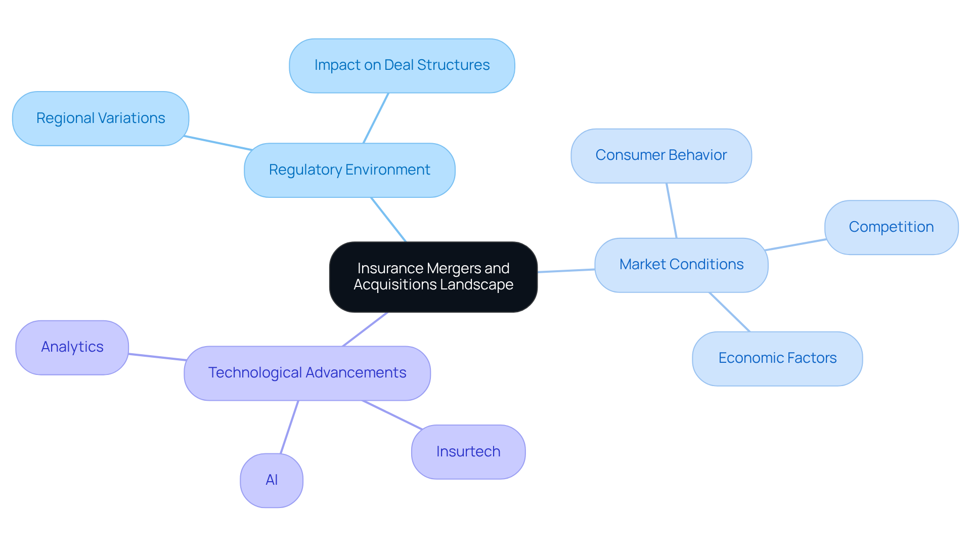 The central node represents the overall landscape of insurance M&A. Each branch highlights a major factor influencing these transactions, and the sub-branches provide more detail on specific aspects within those factors. This structure helps visualize how different elements are interconnected.