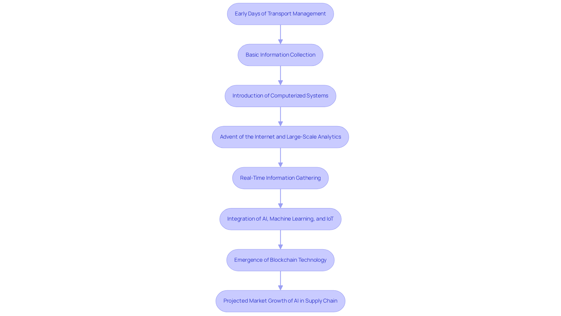 Each box represents a significant stage in the evolution of logistics insights. Follow the arrows to see how each development builds on the previous one, leading to the current state of advanced technologies.