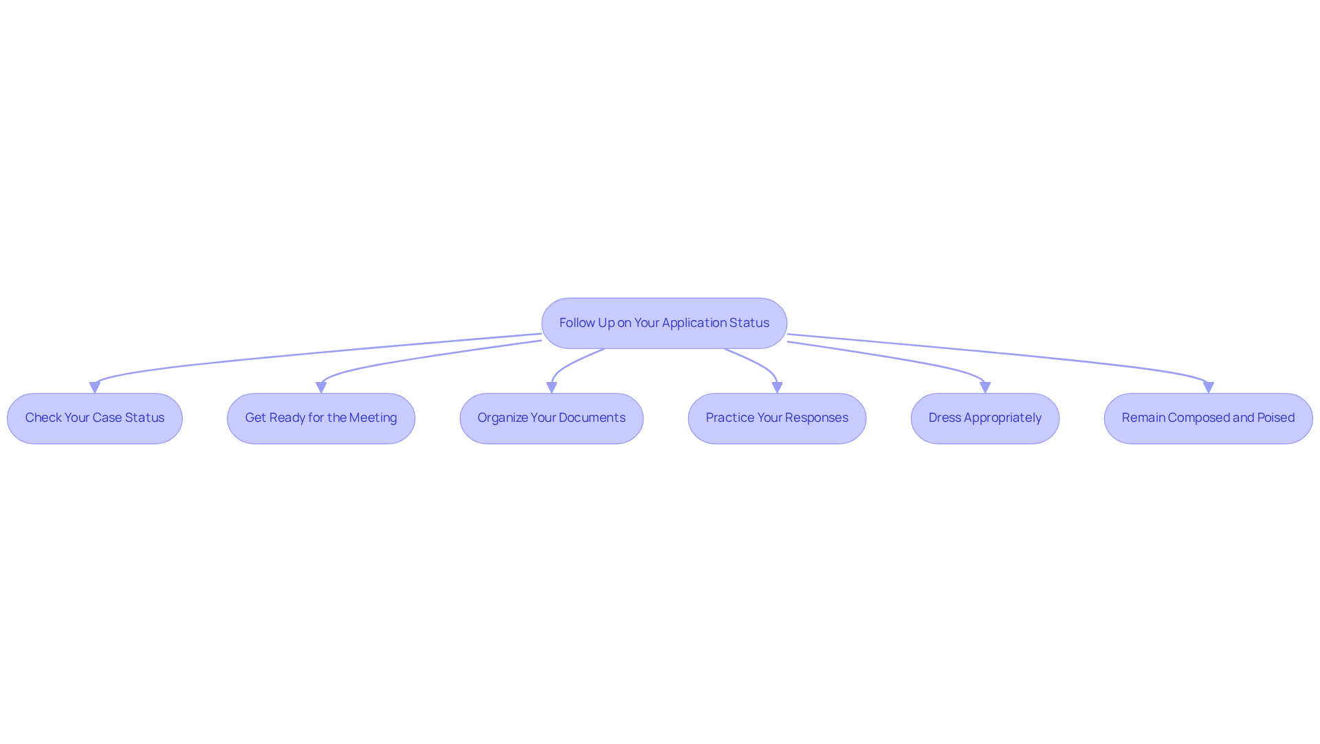 This flowchart guides you through the process of following up on your application and preparing for your interview. Each box represents a step you should take, and the arrows show the order in which to complete them. Start at the top and follow the arrows down to ensure you're fully prepared!