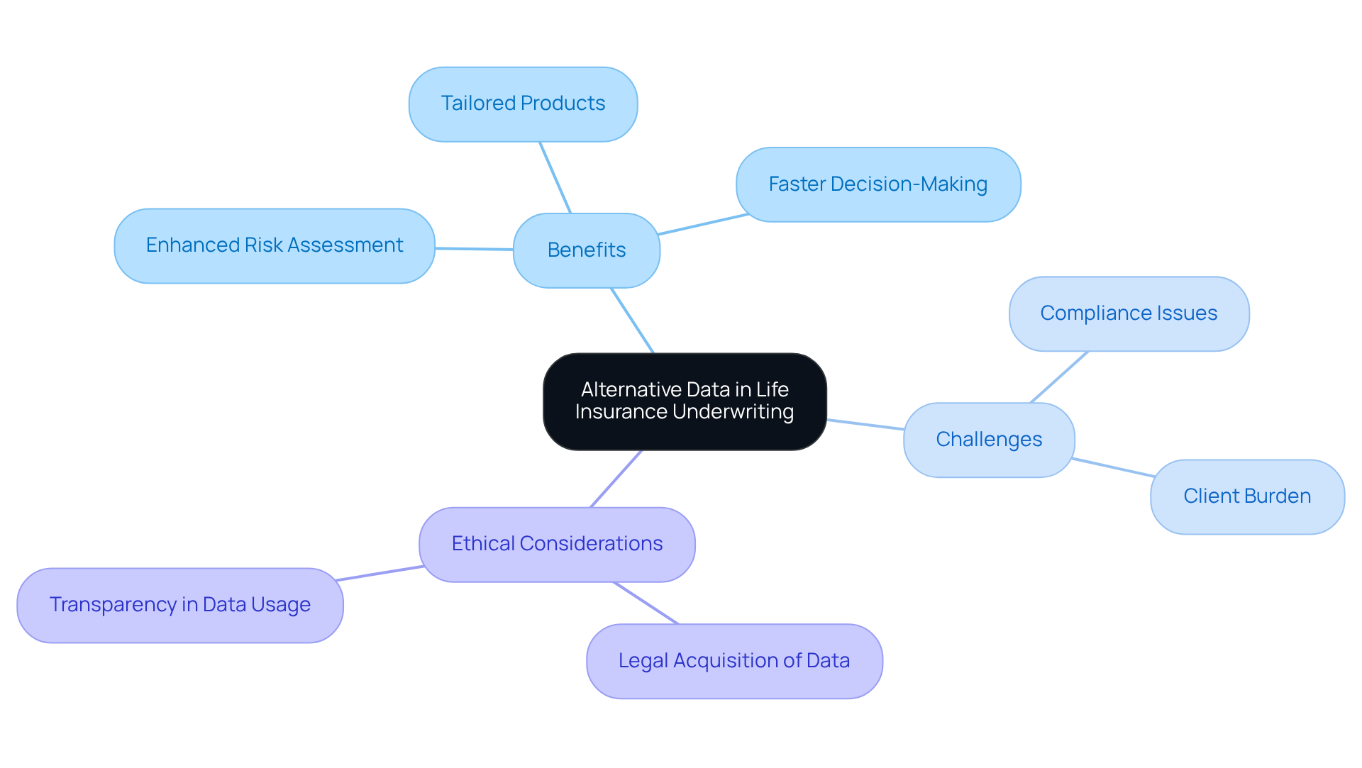 The central node represents the main topic, while the branches show the benefits, challenges, and ethical considerations related to using alternative data in underwriting. Each sub-branch provides more detail on these aspects.