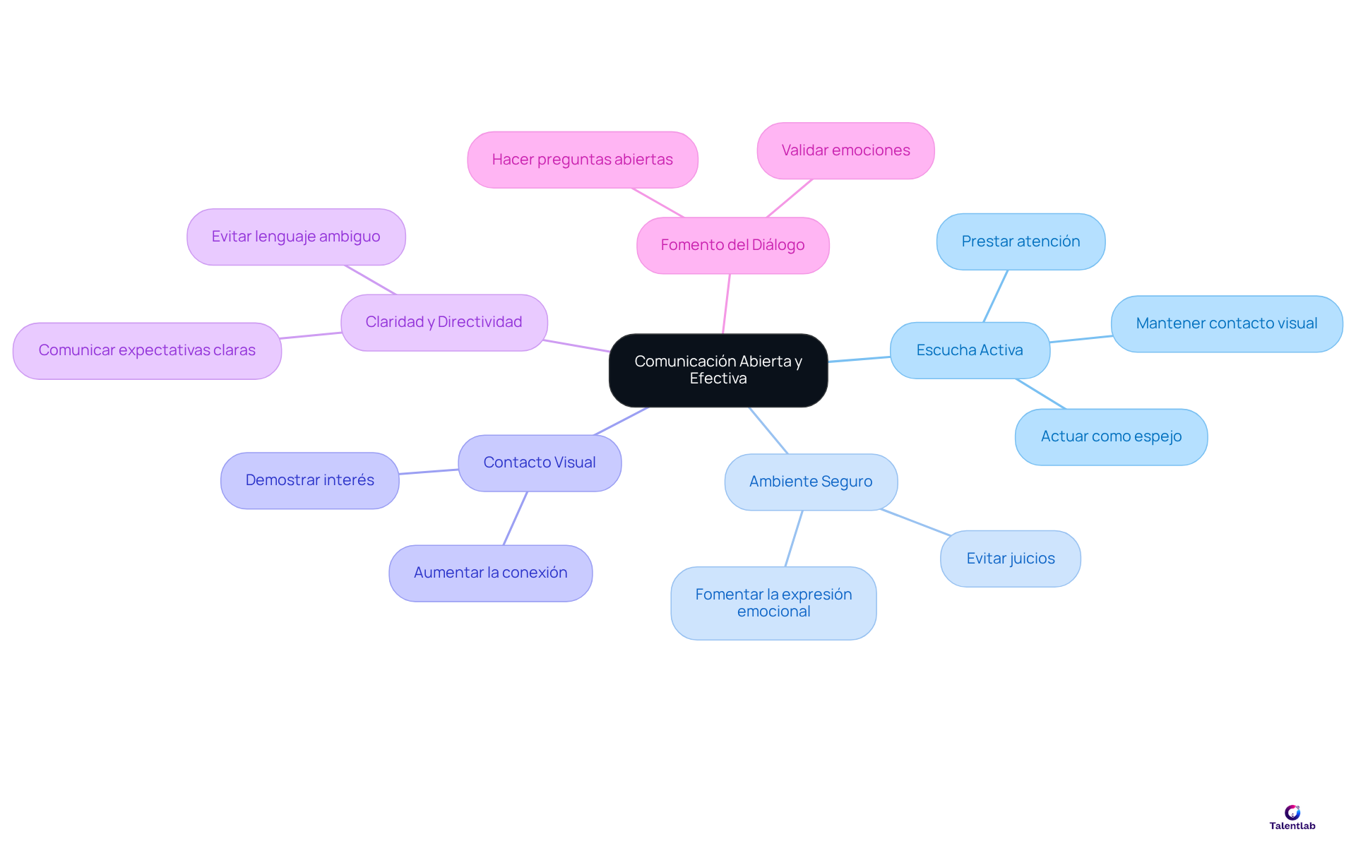 Este mapa mental muestra las estrategias para mejorar la comunicación con tus hijos. Cada rama representa una estrategia clave, y puedes seguir las sub-ramas para ver ejemplos y detalles que te ayudarán a implementar cada una en tu vida diaria.