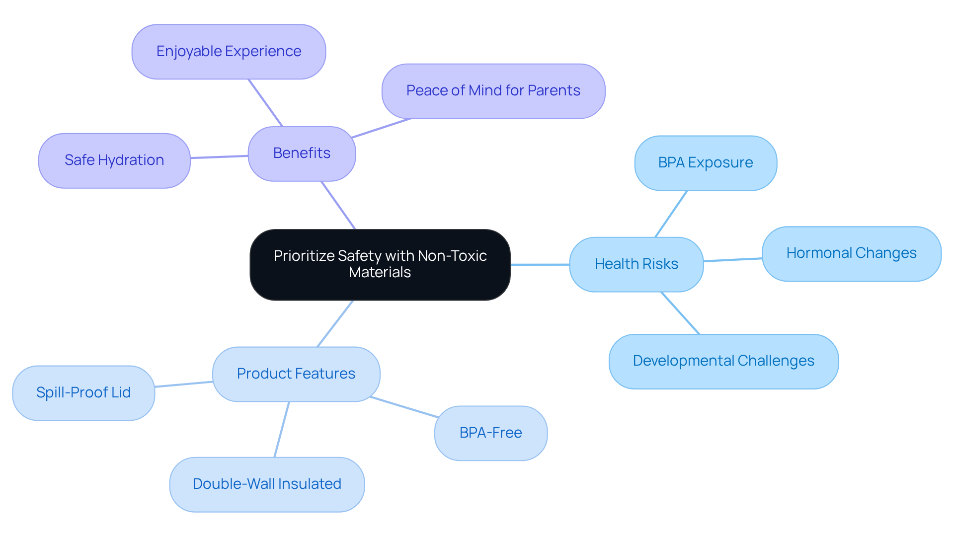 This mindmap illustrates the importance of choosing non-toxic materials for children's drinkware. Start at the center with the main idea of safety, then explore the health risks of BPA, the features of safe products, and the benefits of making informed choices. Each branch represents a key aspect of ensuring your child's safety and well-being.
