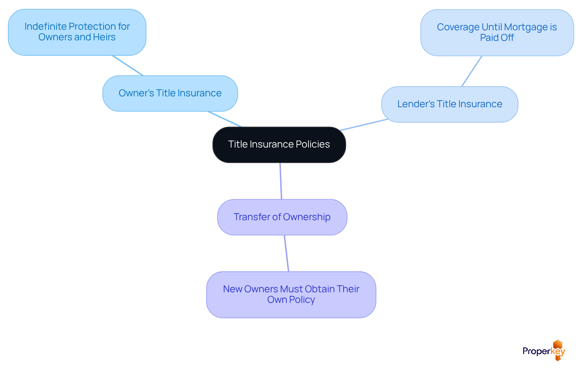 This mindmap illustrates the different types of title insurance policies. Start at the center with 'Title Insurance Policies' and follow the branches to learn about Owner's Title Insurance, which protects indefinitely, Lender's Title Insurance, which lasts until the mortgage is paid off, and the need for new owners to get their own policy.