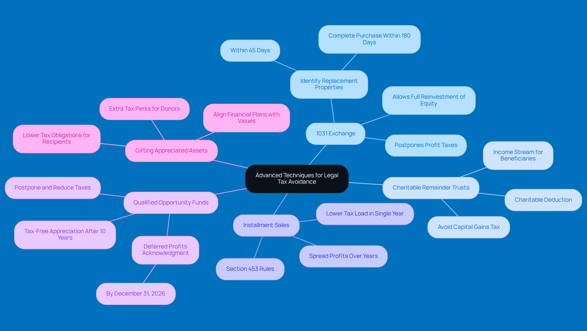 The central node represents the main topic, while each branch shows a different technique for tax avoidance. Sub-branches provide additional details about each method, helping you understand how they work and their benefits.