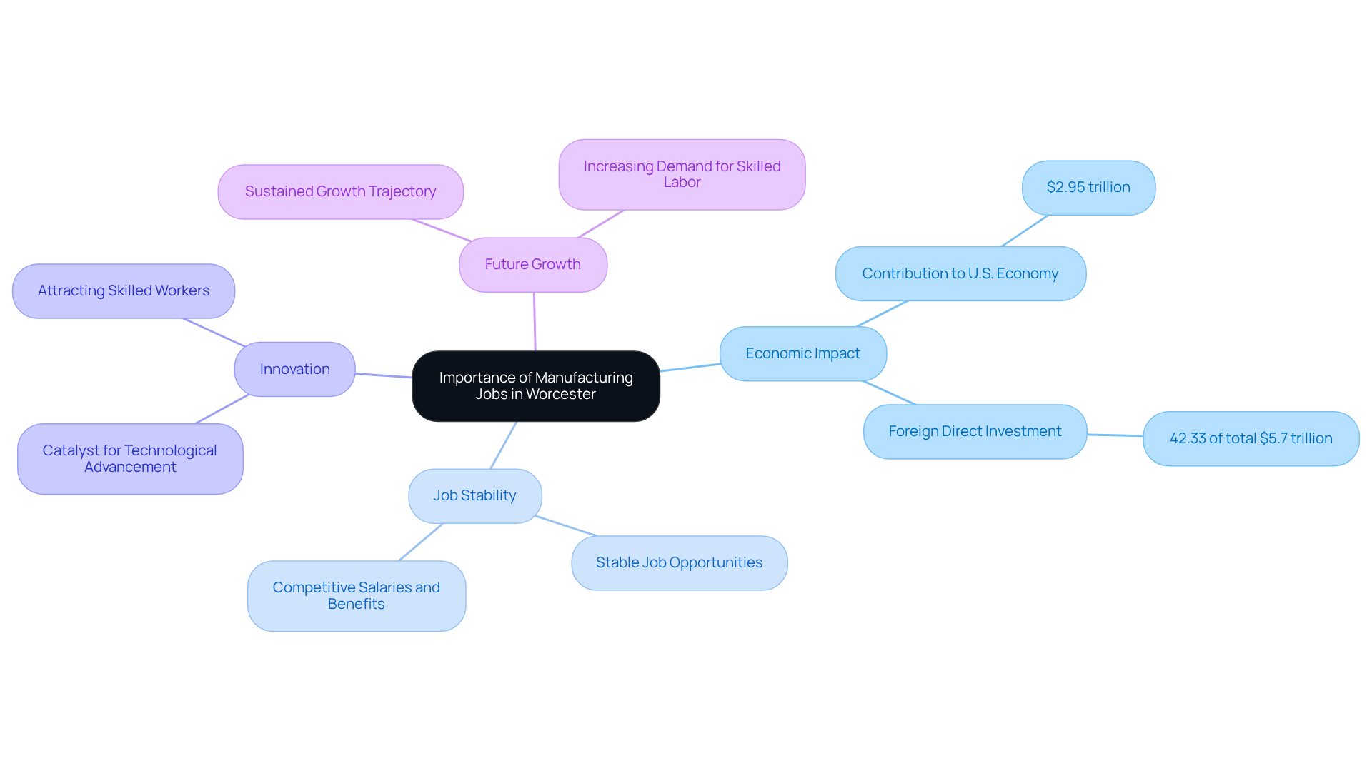The center shows the main topic, and each branch represents a different aspect of why manufacturing jobs are important. Follow the branches to explore how they contribute to the economy, provide job stability, foster innovation, and indicate future growth. The center shows the main topic, and each branch represents a different aspect of why manufacturing jobs are important. Follow the branches to explore how they contribute to the economy, provide job stability, foster innovation, and indicate future growth.