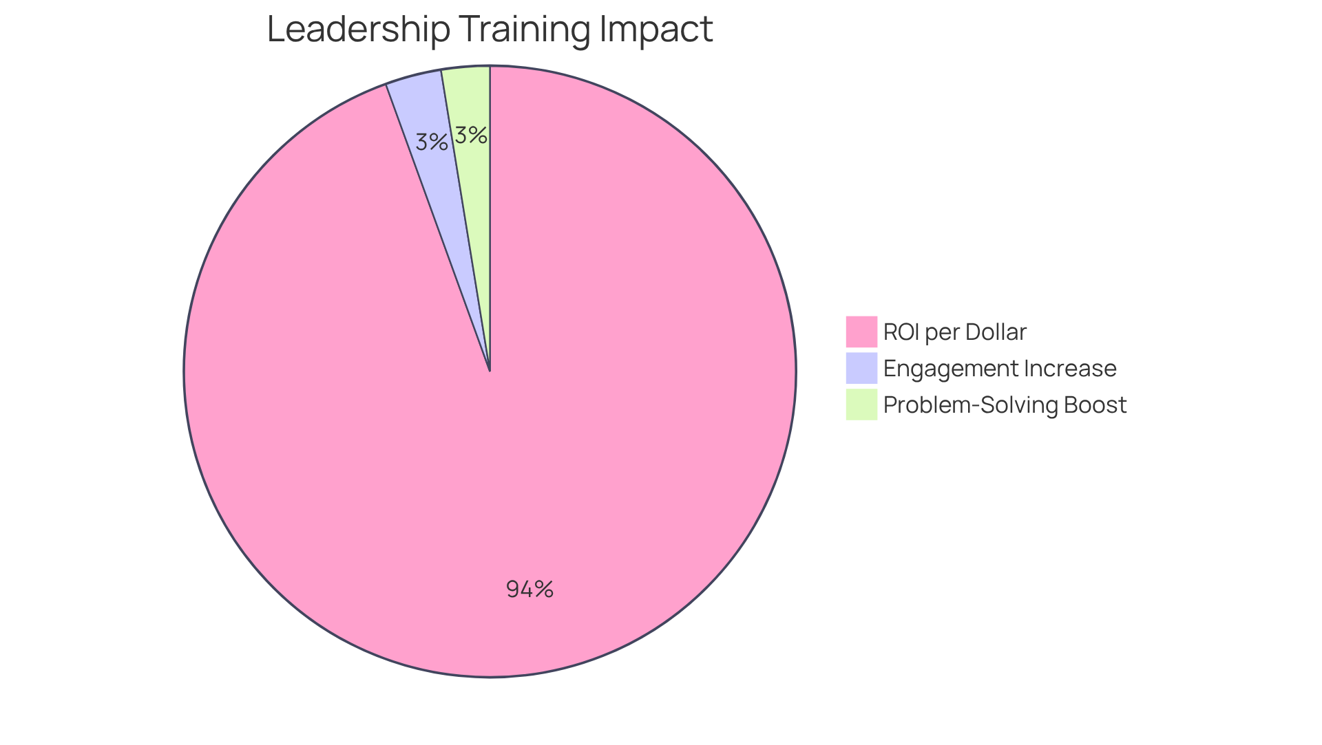 Each segment of the pie chart shows how much each outcome contributes to the overall impact of leadership training. The bigger the segment, the more significant the outcome - helping you see the value of investing in training.