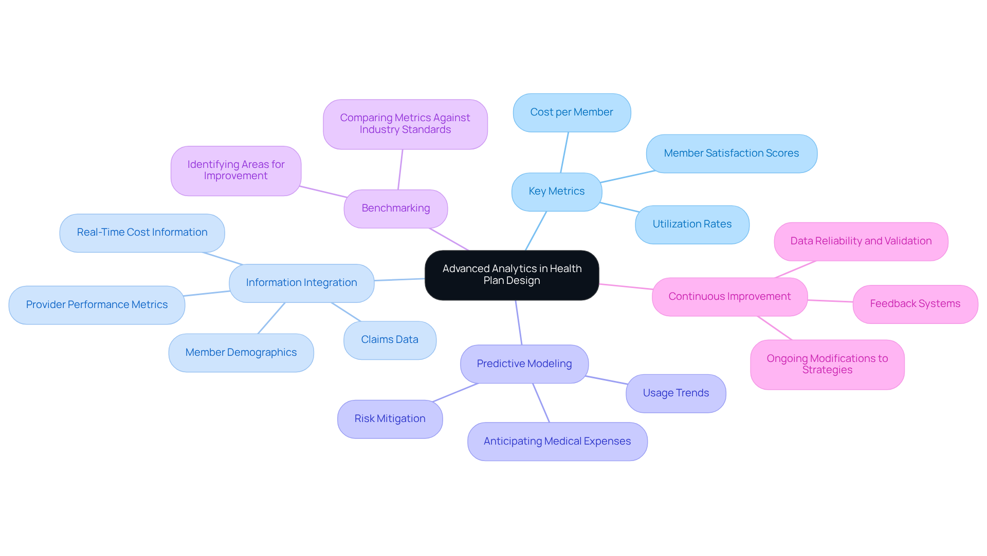 The central node represents the main topic, while the branches show key aspects of how advanced analytics can improve health plan design. Each branch can be explored for more detailed insights, helping you understand the interconnectedness of these strategies.