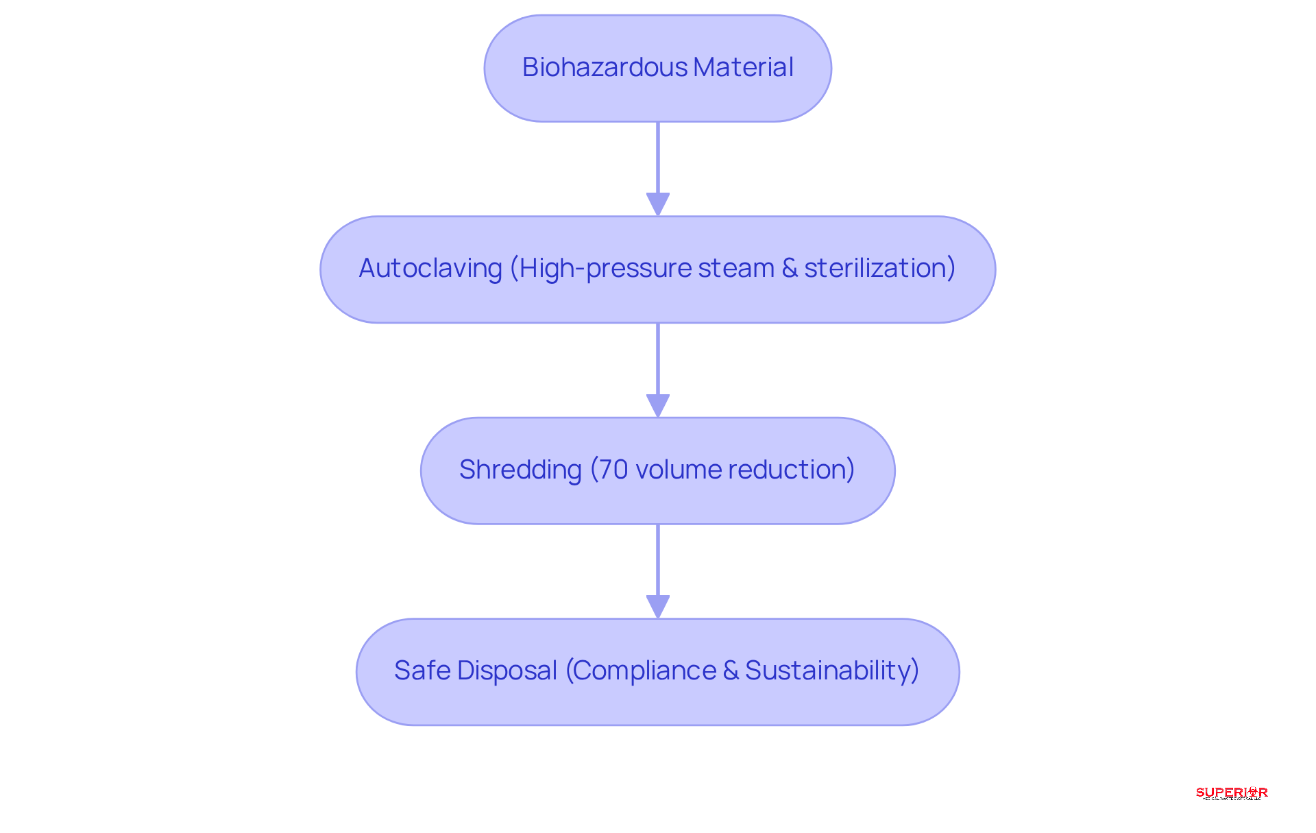 This flowchart shows the steps for treating biohazardous materials. Start with the material, then see how it goes through autoclaving and shredding before being safely disposed of.